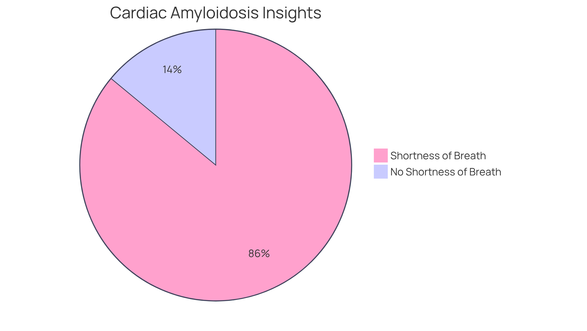 The larger slice shows the majority of individuals (86%) who experience shortness of breath, highlighting its significance as a symptom, while the smaller slice represents those who do not. If viewed in another chart, the 78% slice shows how many older adults face fatalities linked to heart issues.