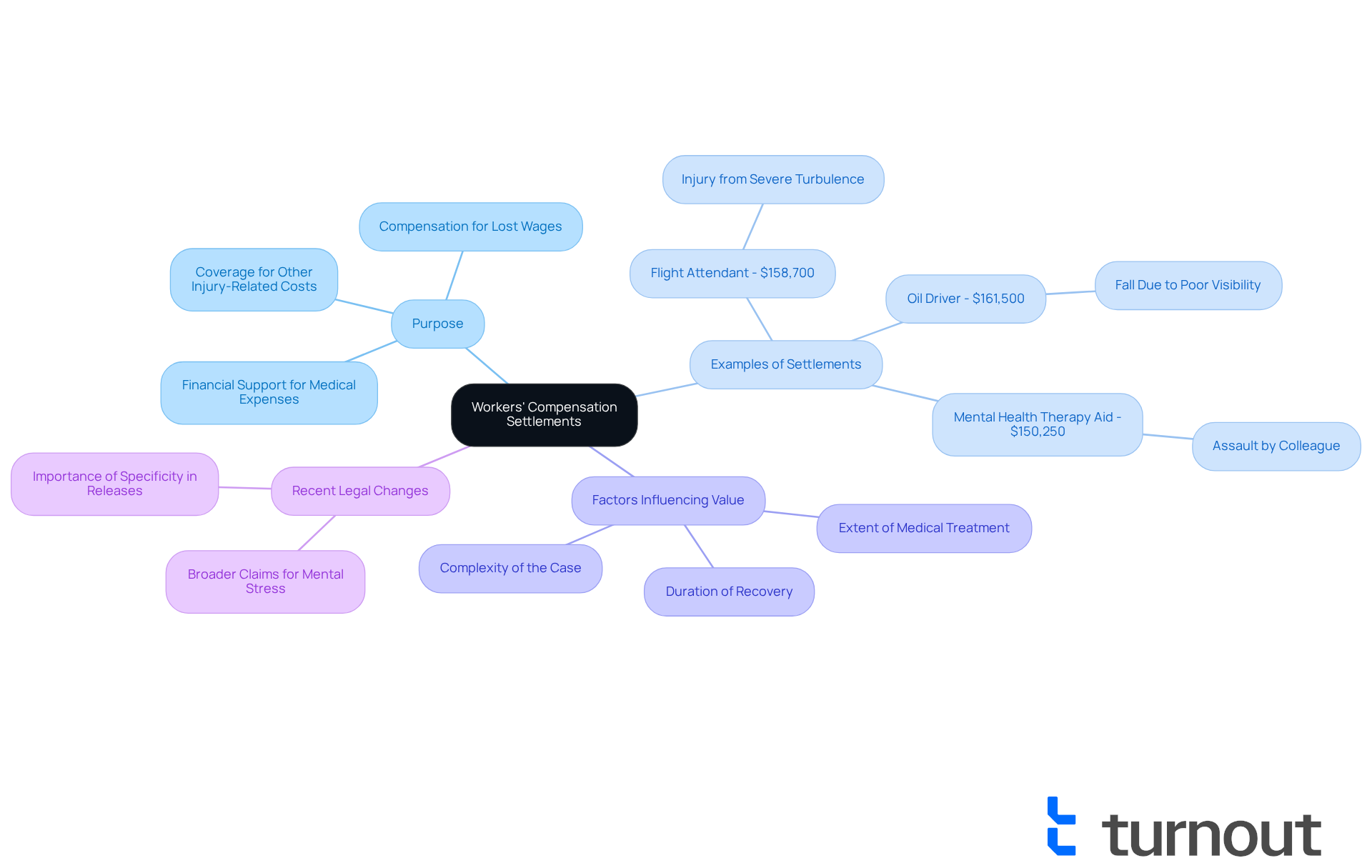The central node represents the main topic, while branches show different aspects of workers' compensation settlements. Each example highlights specific cases, and the factors influencing settlement values provide context for understanding the complexities involved.