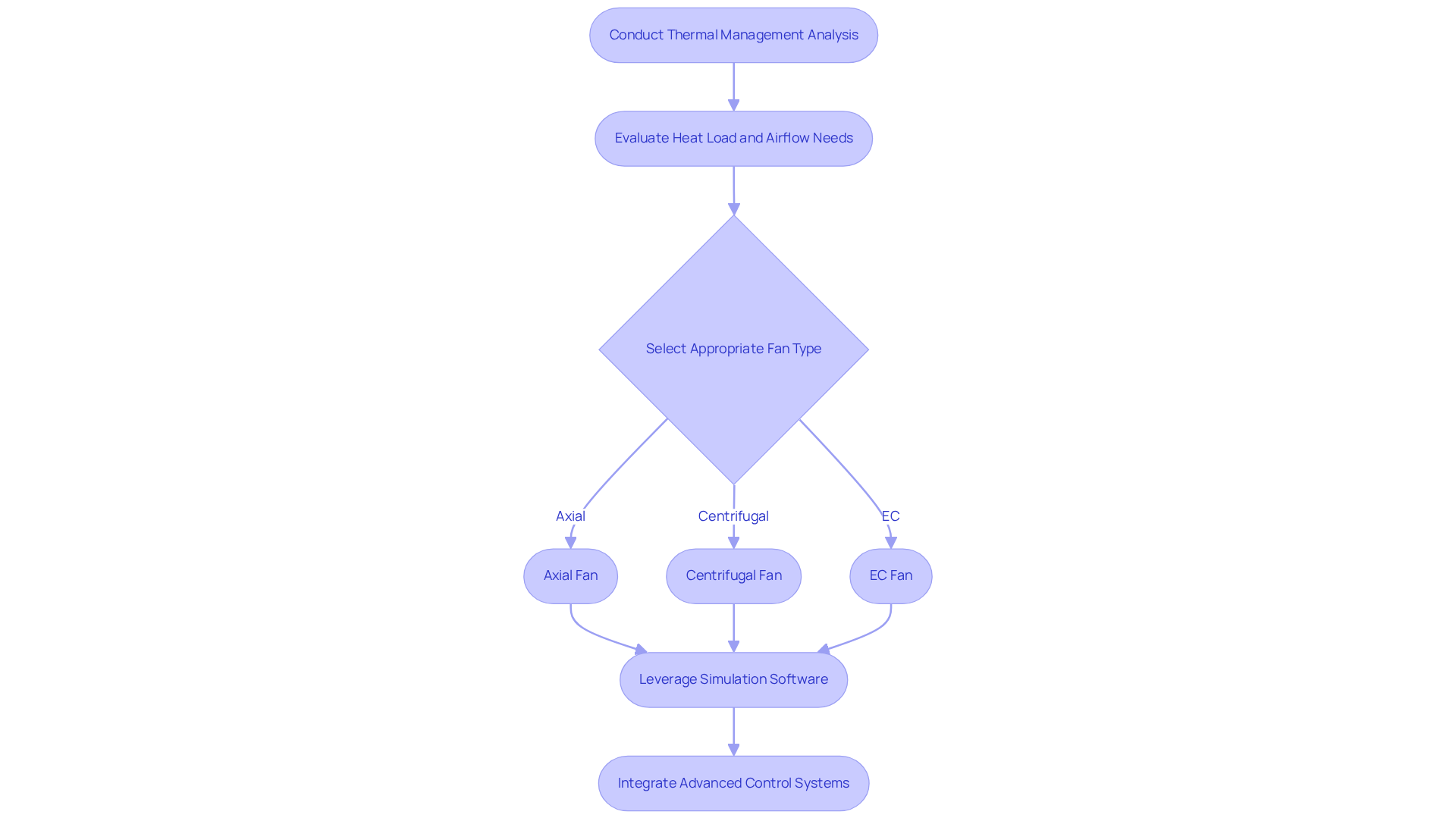 Follow the arrows to see the steps engineers should take for integrating electric fan technology. Each box represents a key action in the process, from analysis to optimization.