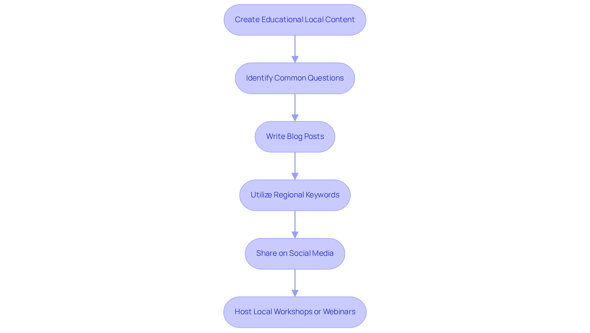 Each box represents a step in the process of creating educational content. Follow the arrows to see the order in which to tackle each task for effective local SEO optimization.