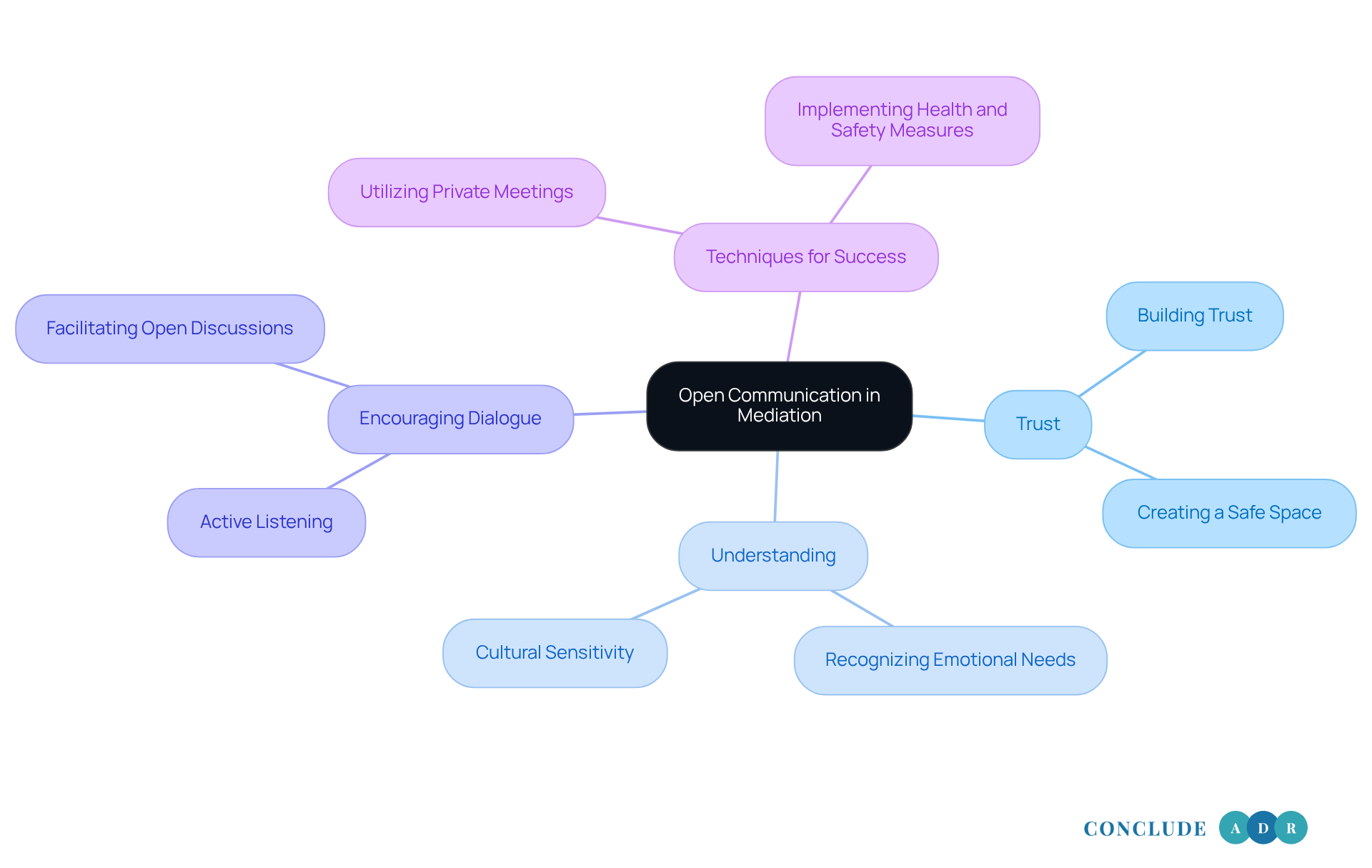 The center represents the main idea of open communication, with branches showing how it connects to trust and understanding, and techniques that help facilitate effective dialogue.