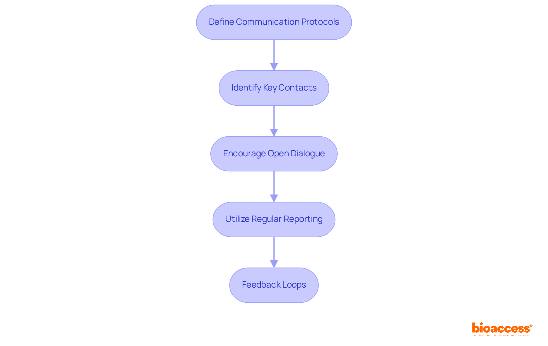 Each box represents a crucial step in improving communication with CROs. Follow the arrows to see how each step builds on the previous one, leading to better collaboration and project outcomes.