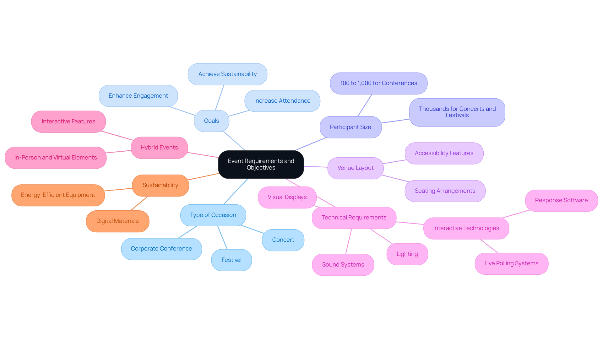 The central node represents the overall focus on event planning. Each branch shows a different aspect to consider, helping you visualize how all these elements connect to create a successful event.