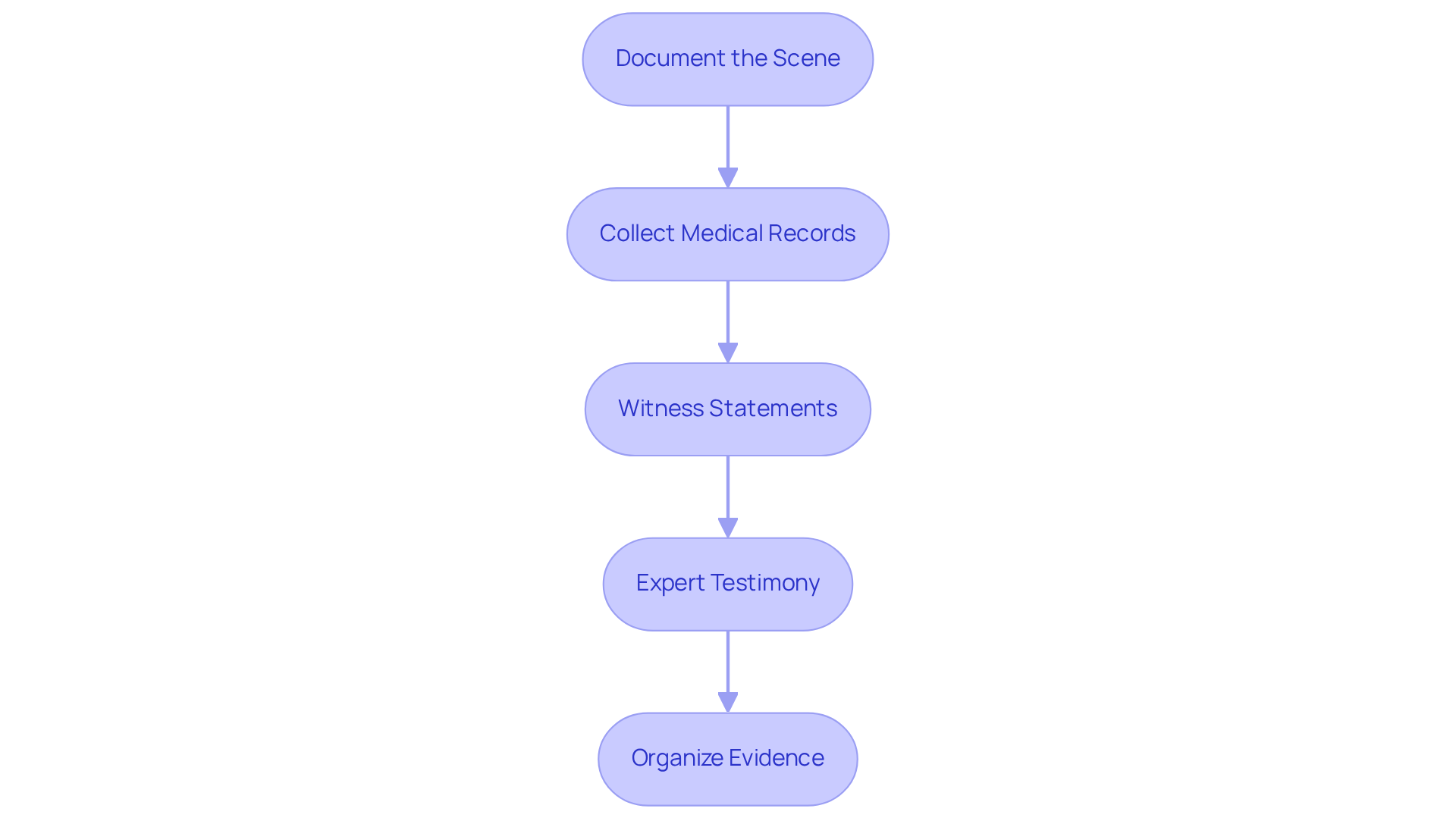Each box represents a crucial step in gathering evidence for your case. Follow the arrows to see how each action builds upon the previous one, leading to a stronger claim.