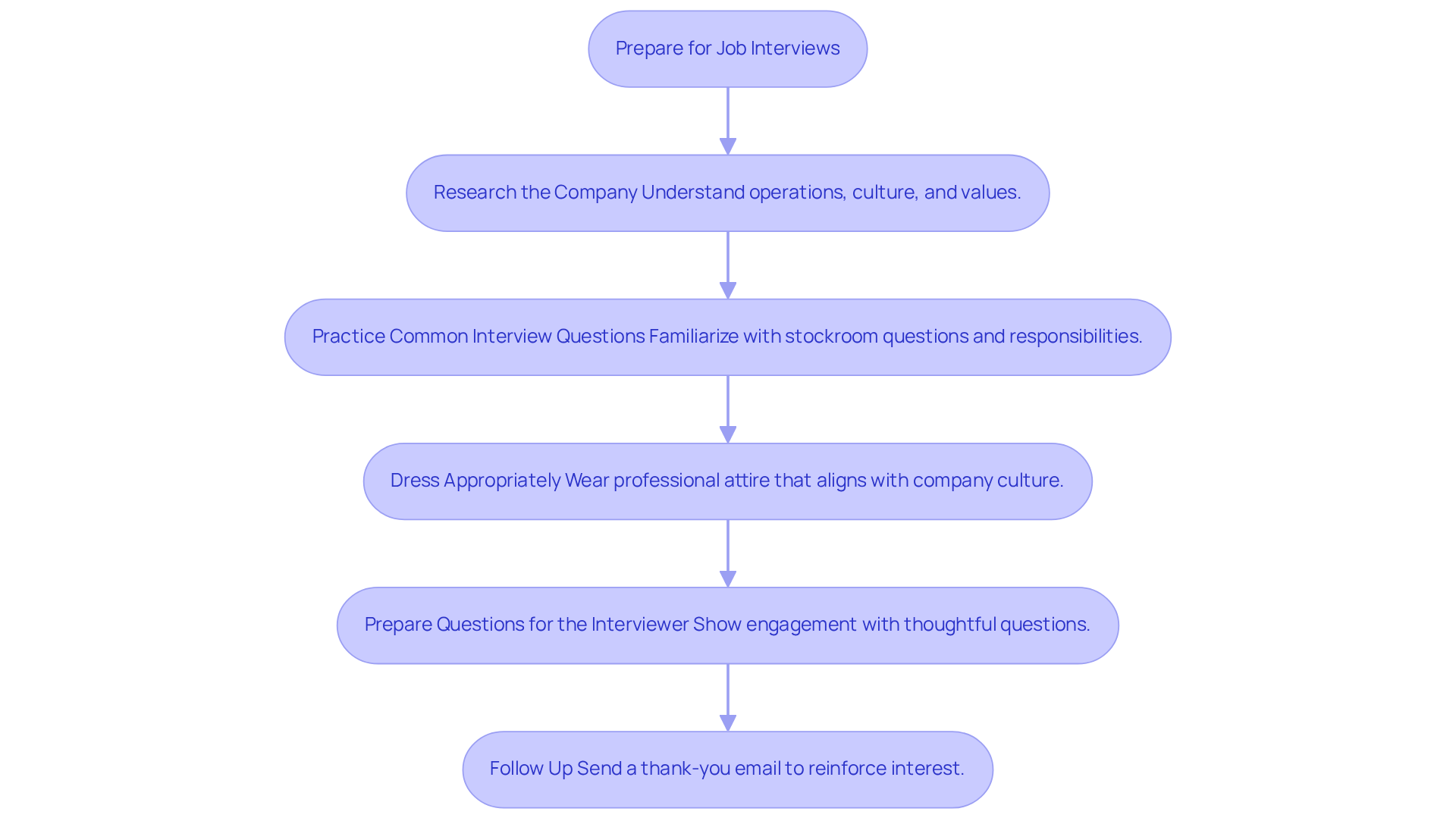 Each box represents a crucial step in preparing for a job interview. Follow the arrows to see how each step builds on the previous one, helping you create a strong impression. Each box represents a crucial step in preparing for a job interview. Follow the arrows to see how each step builds on the previous one, helping you create a strong impression.