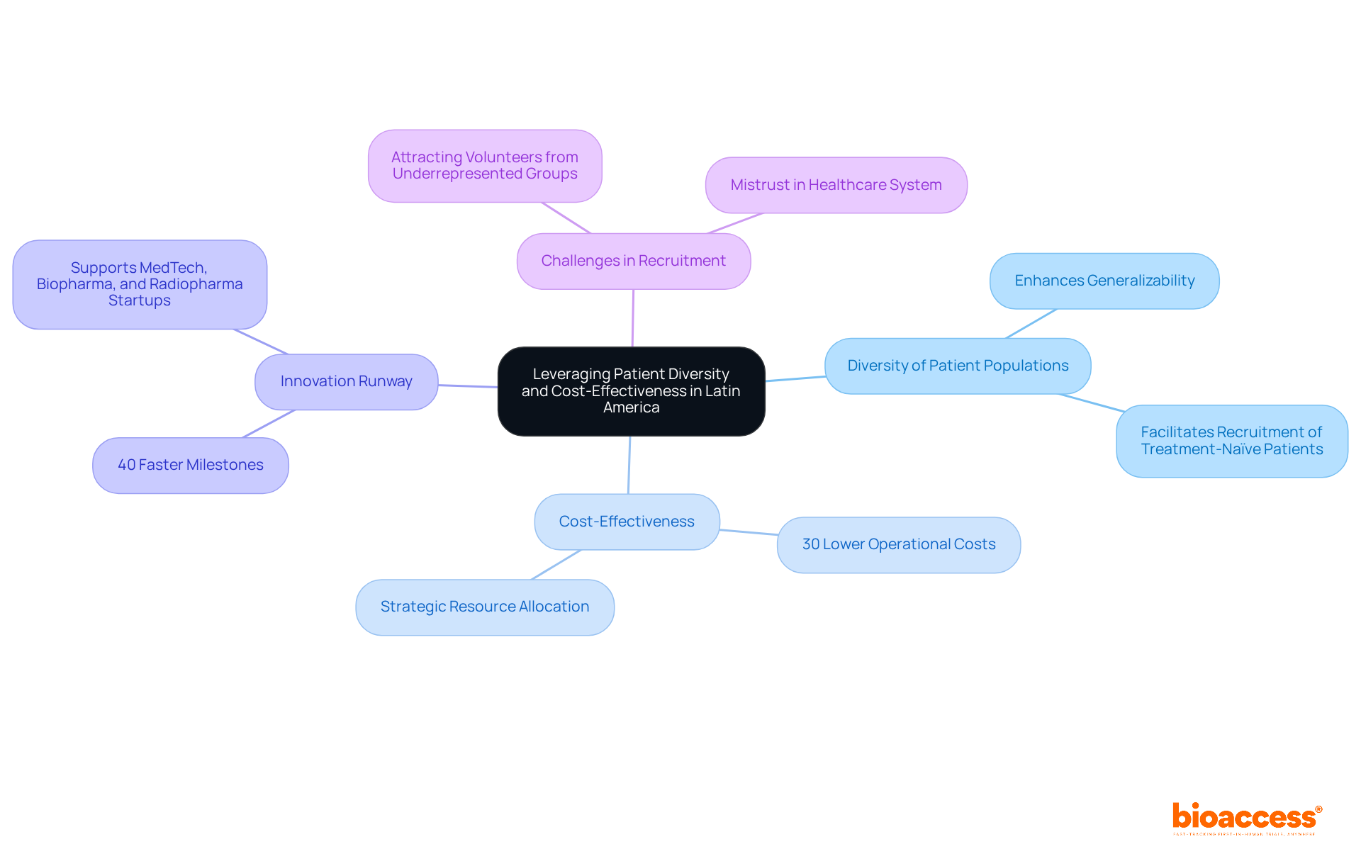 The central node represents the main theme, while branches show related topics. Each sub-point provides more detail, helping you understand how these factors contribute to successful clinical studies.