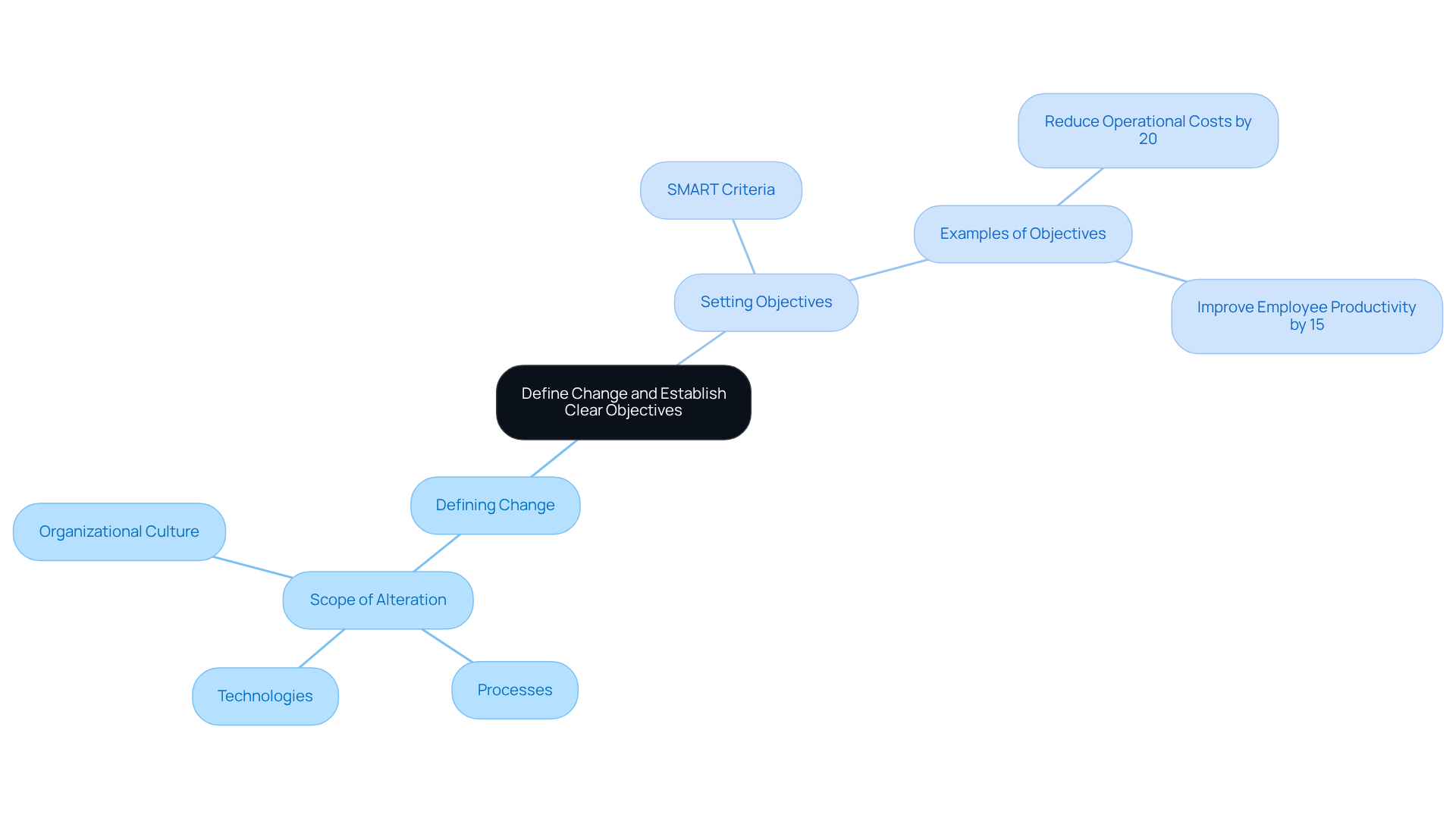 Start at the center with the main theme, then explore the branches to see how defining change and setting objectives are interconnected. Each branch represents a key aspect of the transformation process.