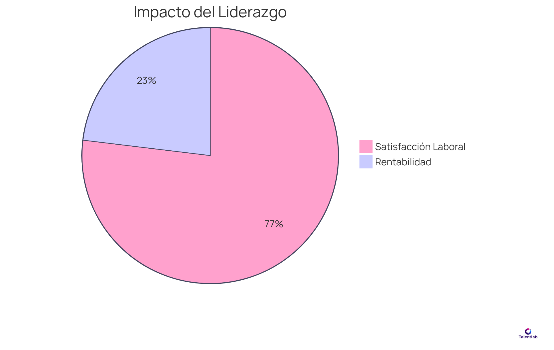 Este gráfico muestra cómo los estilos de liderazgo influyen en la satisfacción laboral y la rentabilidad de las empresas. La sección azul representa el porcentaje de satisfacción laboral que depende del liderazgo, mientras que la sección verde indica el aumento en la rentabilidad asociado a un buen clima laboral. ¡Cuanto más grande sea la sección, mayor es su impacto!