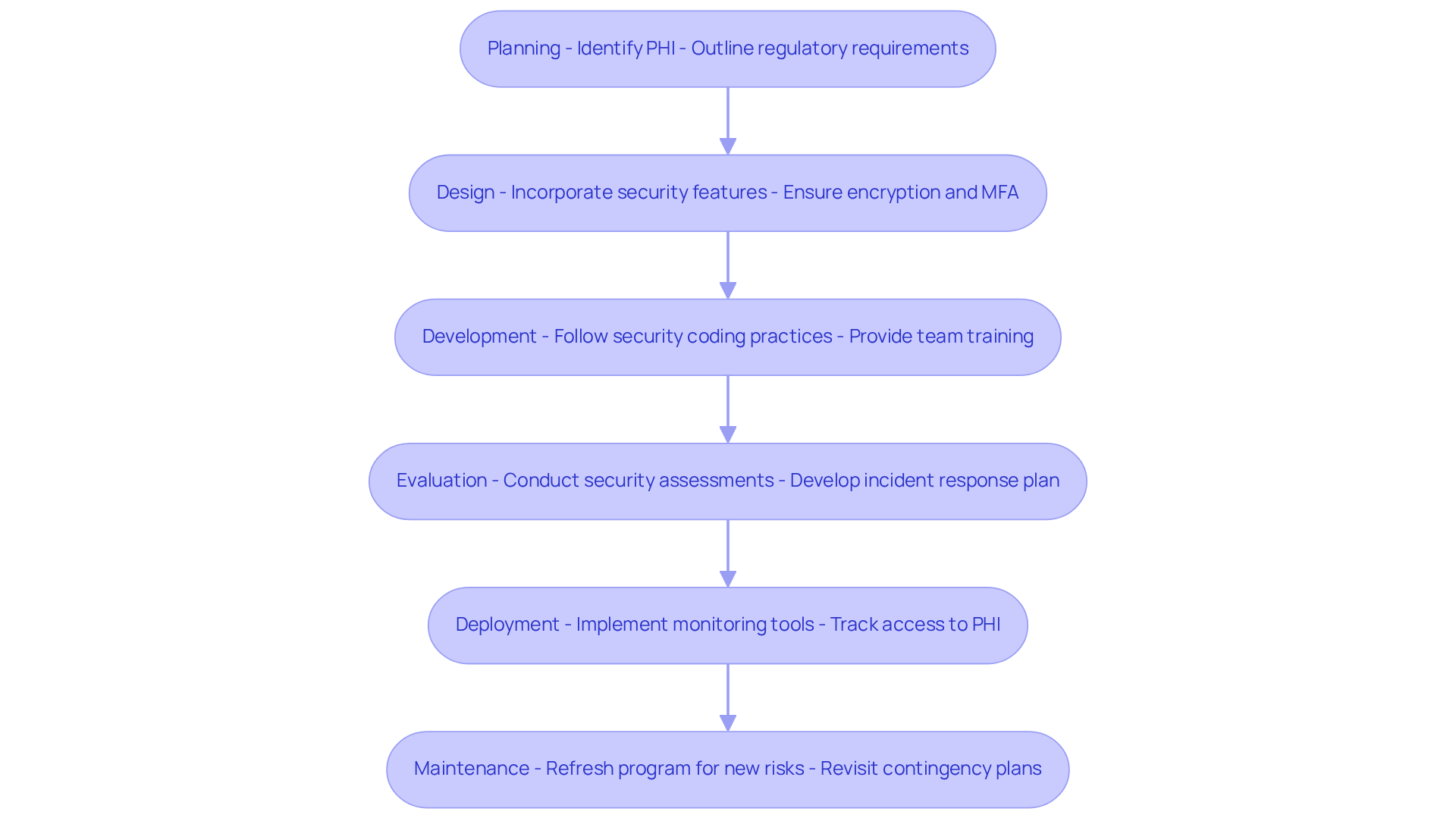 Each box represents a phase in the SDLC where specific HIPAA compliance measures must be implemented. Follow the arrows to see how each phase leads to the next, ensuring a comprehensive approach to compliance.