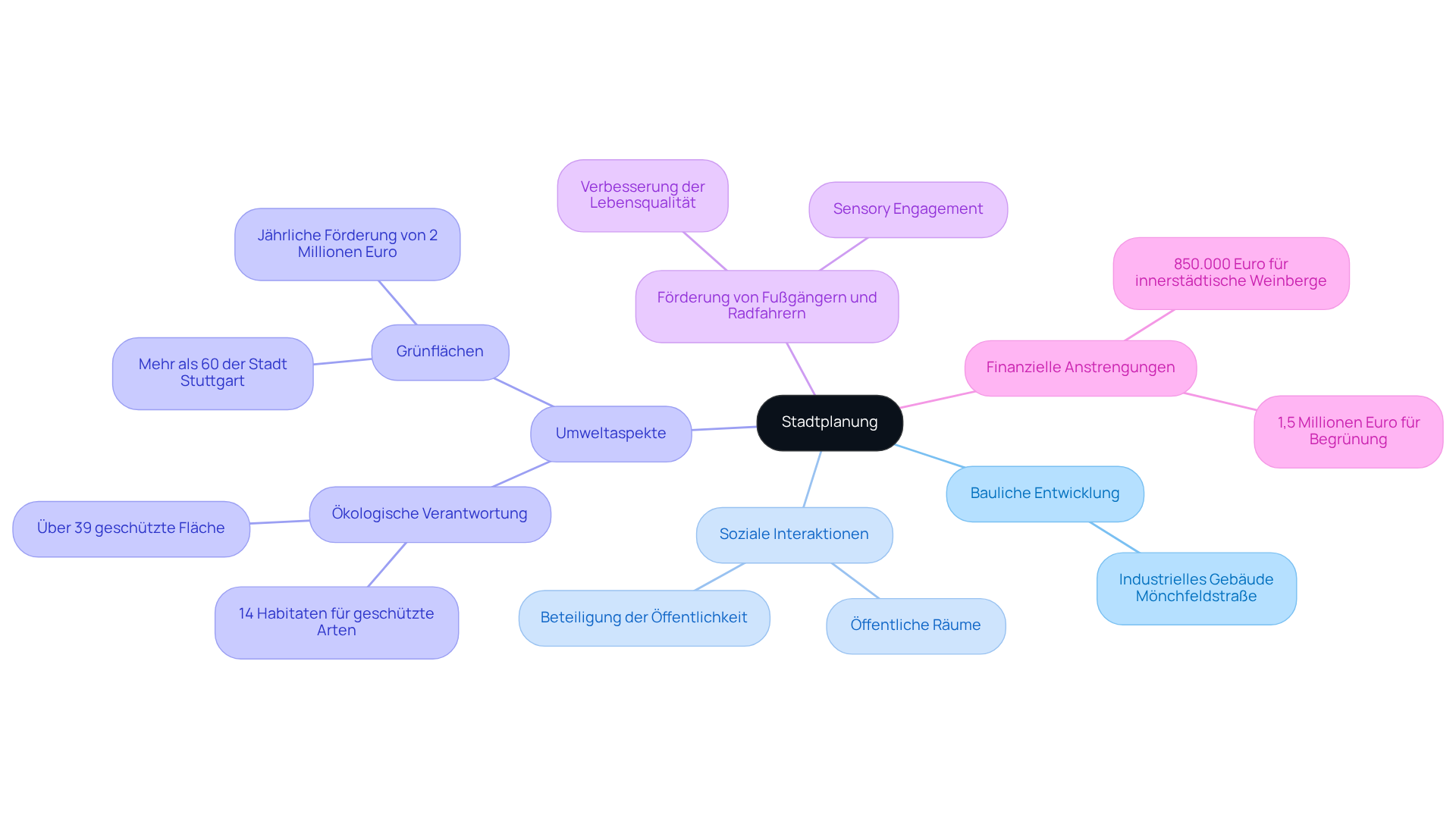 In der Mitte steht das Hauptthema 'Stadtplanung'. Die Äste zeigen verschiedene Aspekte und Initiativen, die zur Stadtentwicklung beitragen. Je mehr Details Sie hinzufügen, desto klarer wird das Gesamtbild der Stadtplanung. In der Mitte steht das Hauptthema 'Stadtplanung'. Die Äste zeigen verschiedene Aspekte und Initiativen, die zur Stadtentwicklung beitragen. Je mehr Details Sie hinzufügen, desto klarer wird das Gesamtbild der Stadtplanung.