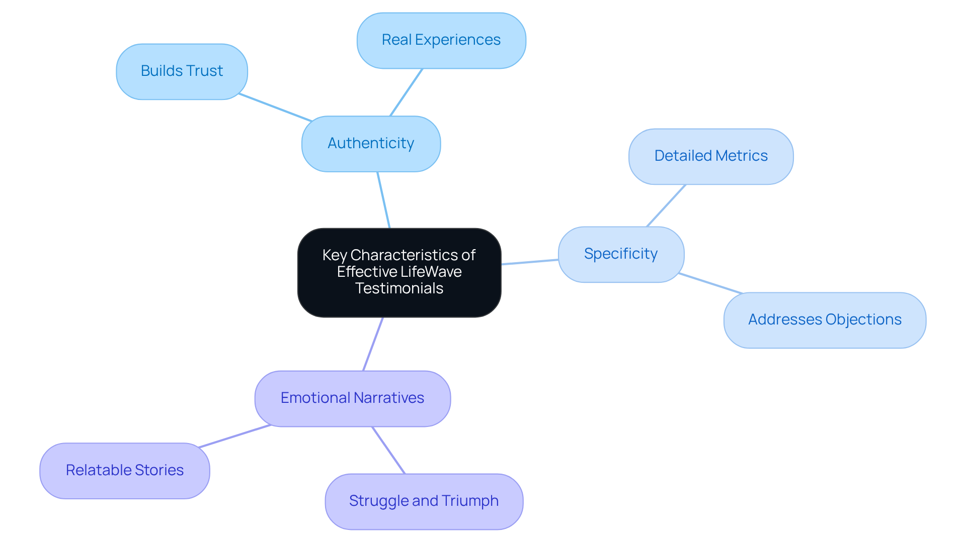 This mindmap shows how effective testimonials are built on authenticity, specificity, and emotional stories. Each branch represents a key characteristic, and the sub-branches provide more detail on why these traits matter. This mindmap shows how effective testimonials are built on authenticity, specificity, and emotional stories. Each branch represents a key characteristic, and the sub-branches provide more detail on why these traits matter.