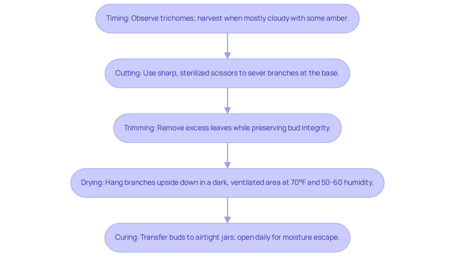 Each box represents a step in the harvesting process. Follow the arrows to see the order in which to complete each task for the best results.