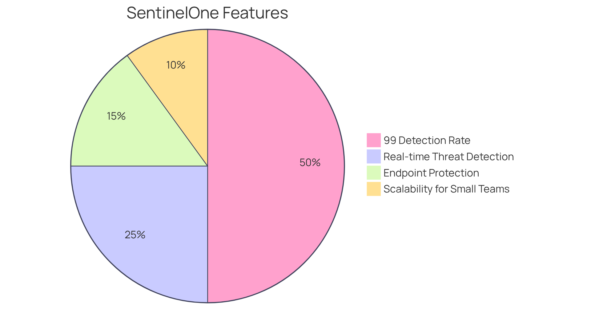 Each slice of the pie shows how much each feature contributes to the overall effectiveness of SentinelOne's cybersecurity solutions. The larger the slice, the more significant that feature is in ensuring robust security for remote teams.