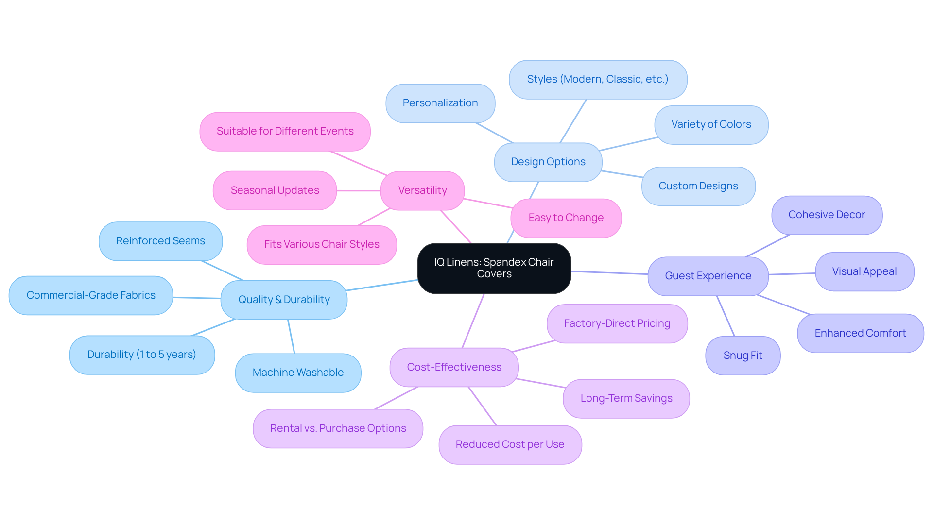 Start at the center with the main product, then explore the branches to see its features and benefits. Each branch represents a different aspect of the chair covers, showing how they contribute to successful event planning.