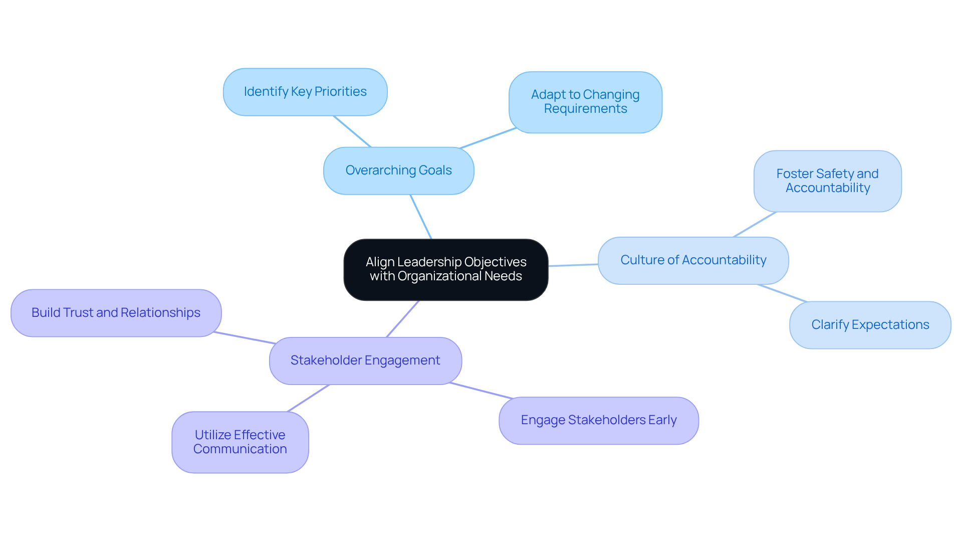 The central node represents the main theme, while the branches show key areas of focus. Each sub-branch provides actionable insights or concepts related to that area, helping you see how everything connects. The central node represents the main theme, while the branches show key areas of focus. Each sub-branch provides actionable insights or concepts related to that area, helping you see how everything connects.