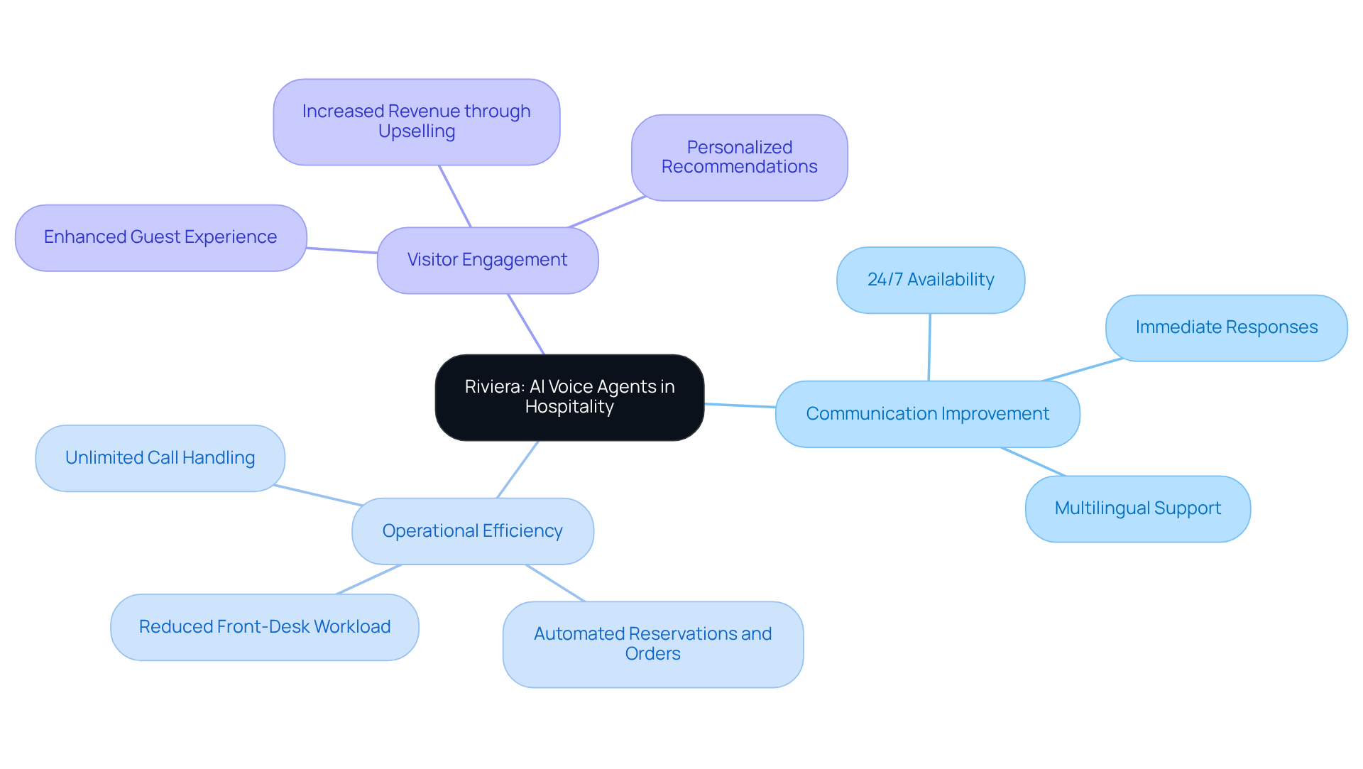 The center represents Riviera's innovative use of AI voice agents. Each branch shows how this technology enhances different aspects of hospitality, making it easier to see the connections and benefits.