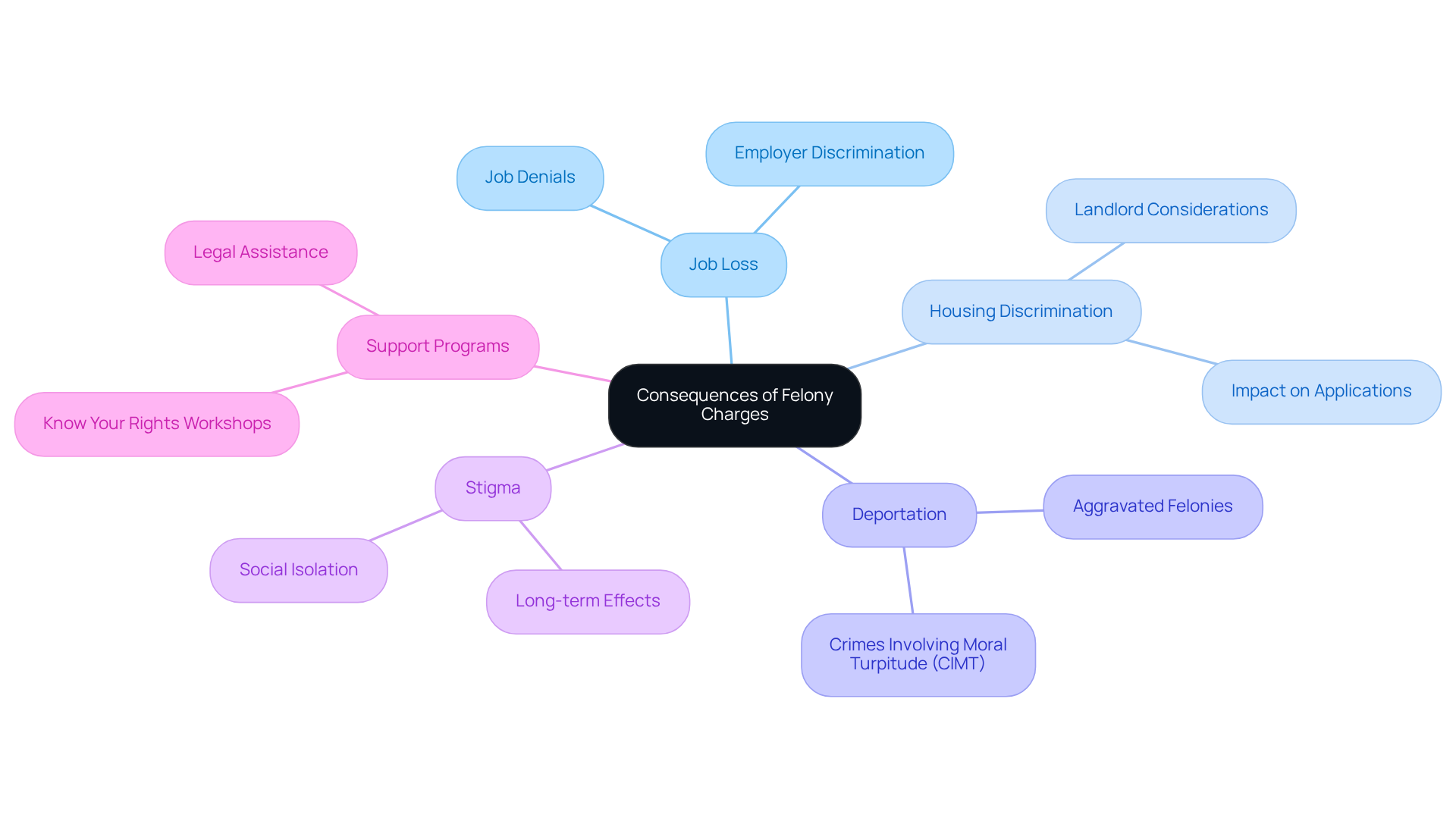 The central node represents the main topic of felony consequences. Each branch shows a different aspect of how felony charges can affect lives, with further details available as you explore each branch. This visual helps you understand the complex relationships and impacts of felony charges.