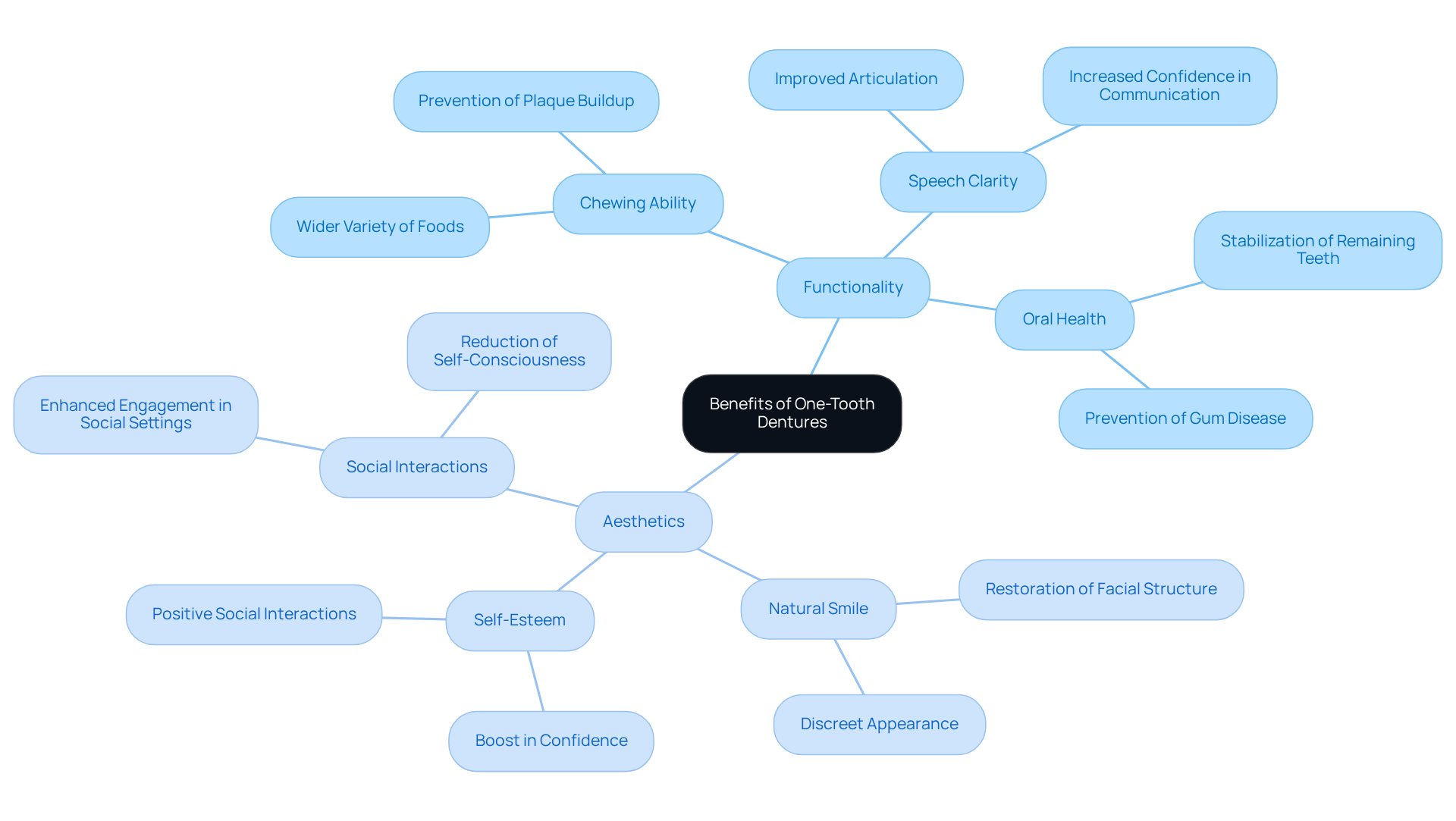 This mindmap shows how one-tooth dentures can enhance your life. The central idea is the benefits, branching out into functionality and aesthetics, which further break down into specific advantages.