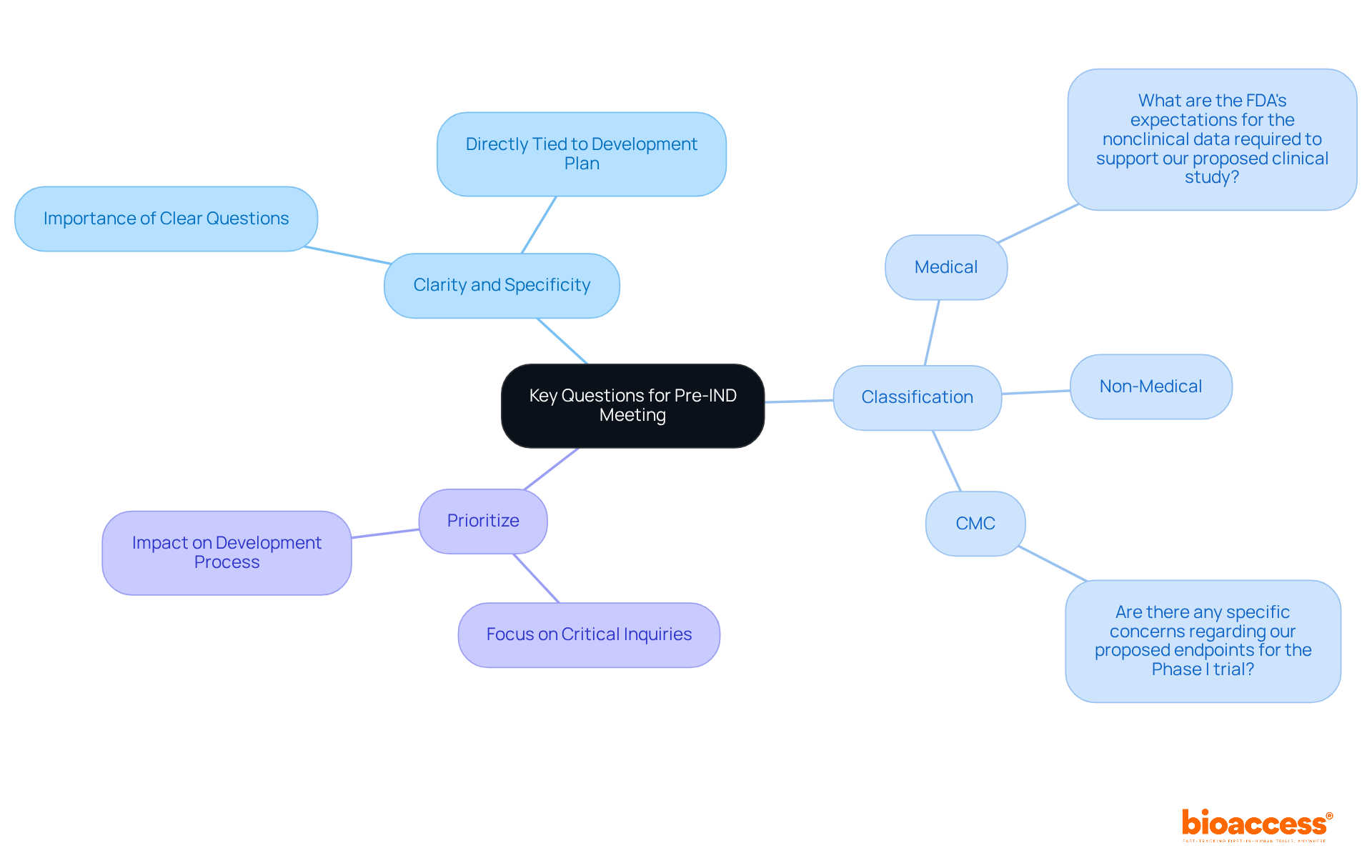 The center represents the main focus of discussion. Each branch shows an important aspect of formulating questions, and the sub-branches provide specific examples to guide preparation.