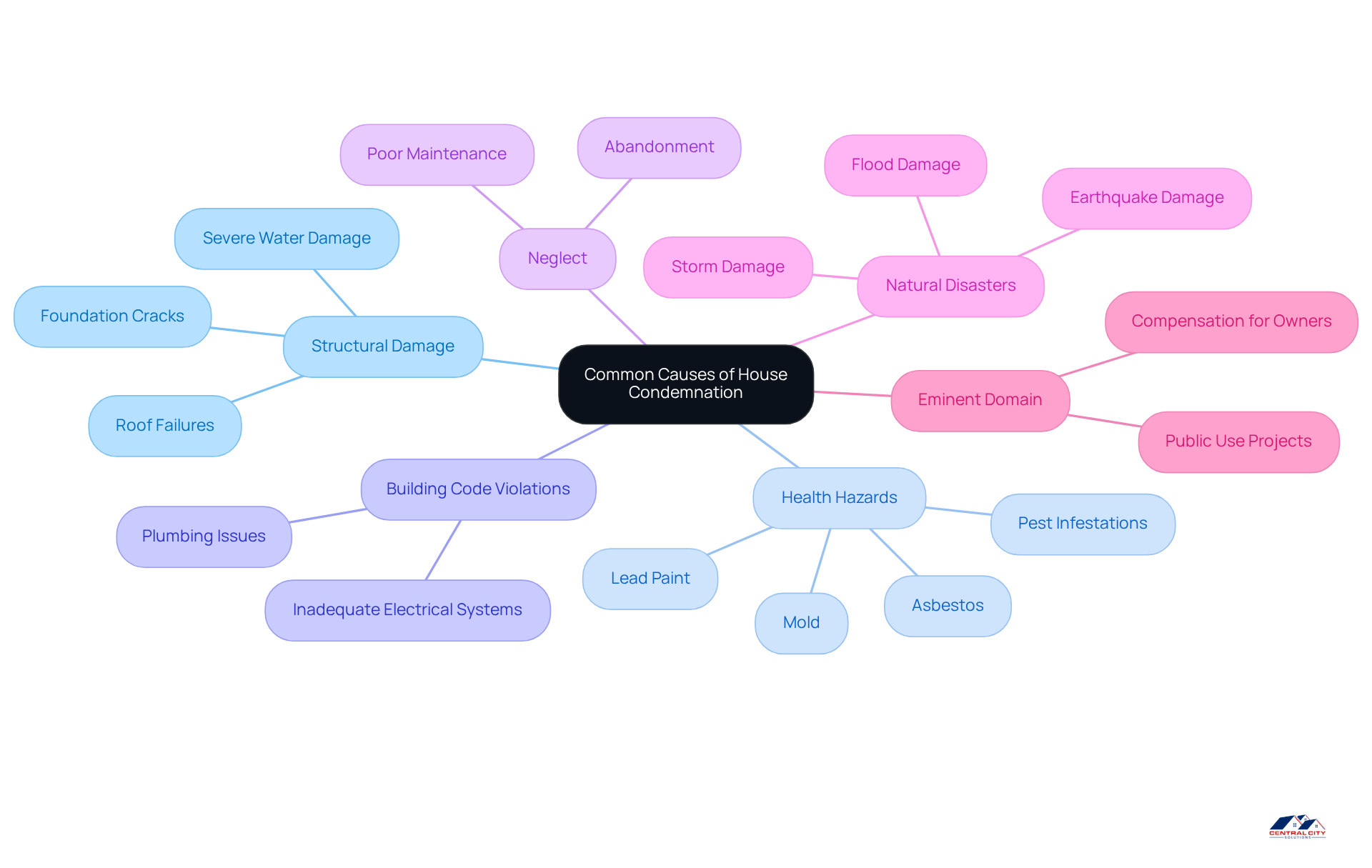 The center node represents the overall topic of house condemnation, and each branch shows a specific cause. Following the branches will help you understand how each cause contributes to the issue.
