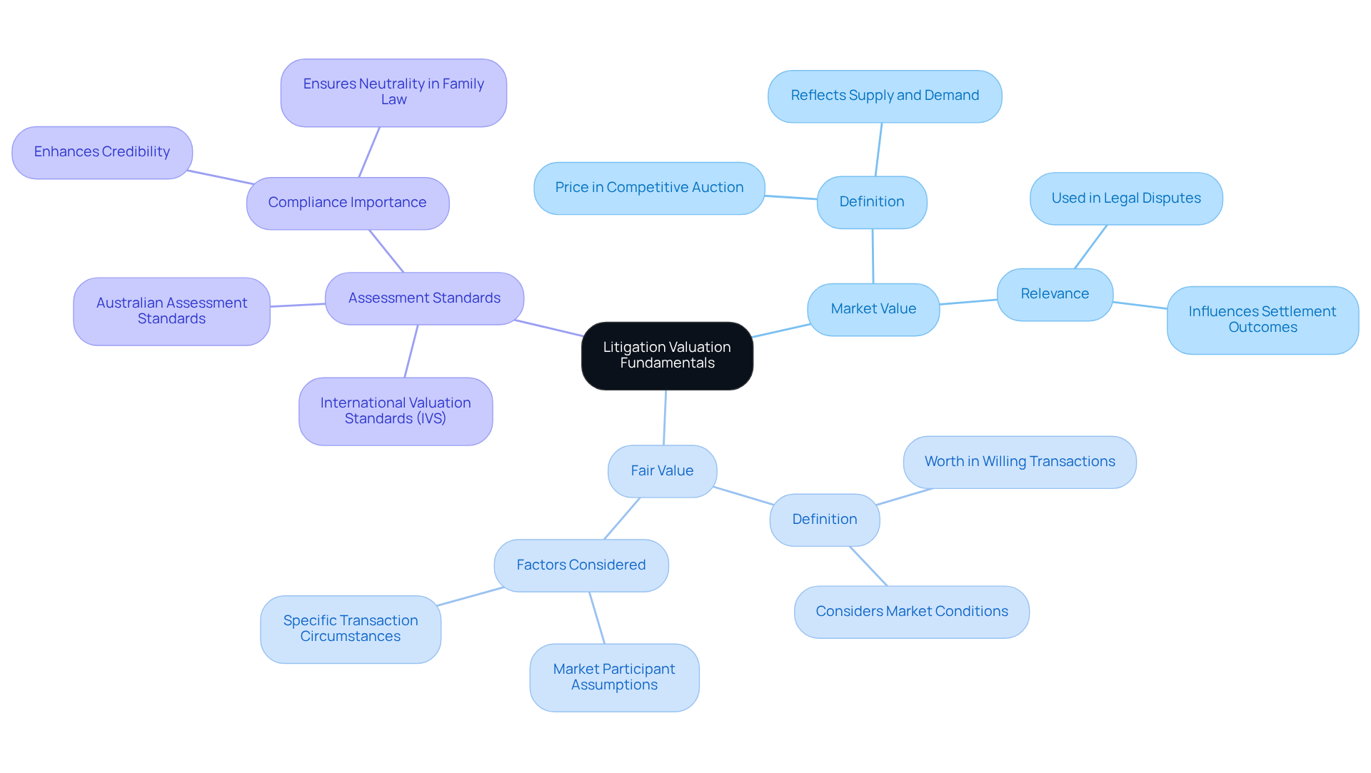 This mindmap starts with the core idea of litigation valuation at the center. Each branch represents a key concept, and the sub-branches provide additional details. Follow the branches to explore how these concepts relate to each other and their importance in legal assessments.