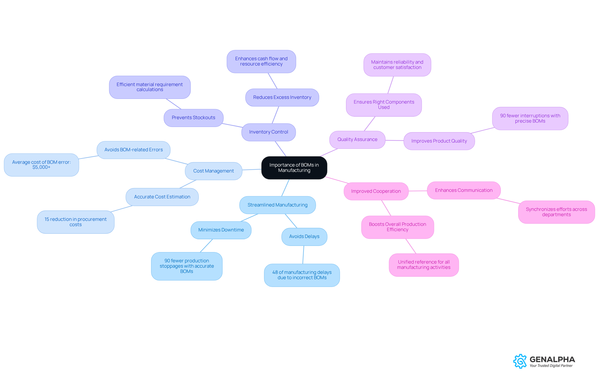 This mindmap starts with the central idea of BOMs and branches out to show how they help in various aspects of manufacturing. Each branch represents a key benefit, and the sub-branches provide additional details or statistics to illustrate why BOMs are essential.