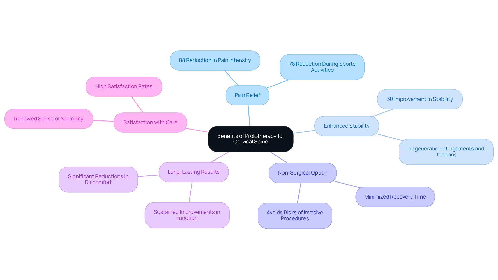 The central node represents the overall benefits of prolotherapy, while each branch highlights a specific advantage. The sub-points provide additional details or statistics that support each benefit, making it easy to understand how prolotherapy can help individuals with cervical spine issues.