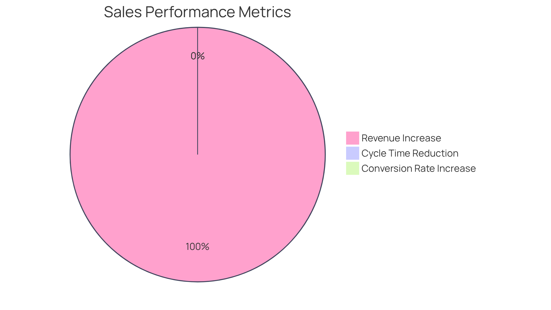 Each slice represents a key metric improvement: the blue slice shows the increase in conversion rates, the green slice indicates the reduction in transaction cycle times, and the orange slice highlights the additional revenue generated.
