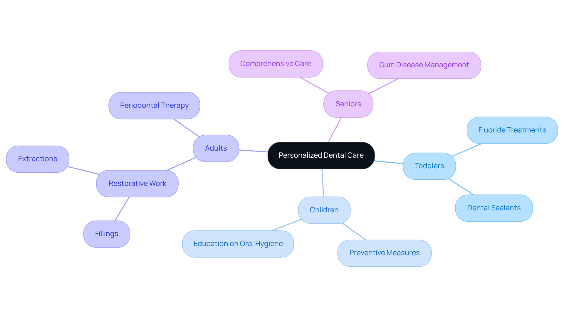 This mindmap shows how different family members have unique dental needs. Start at the center with 'Personalized Dental Care' and explore the branches to see what specific treatments are recommended for toddlers, children, adults, and seniors. This mindmap shows how different family members have unique dental needs. Start at the center with 'Personalized Dental Care' and explore the branches to see what specific treatments are recommended for toddlers, children, adults, and seniors.