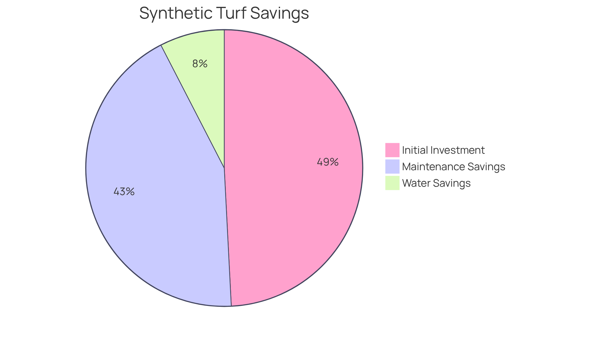 Each segment of the pie shows how much you can save in different areas by switching to artificial turf. The bigger the segment, the more you save!