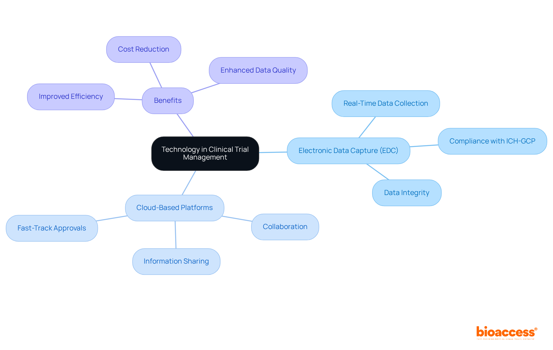 The central node represents the main theme of technology in clinical trials. Each branch shows a specific technology or benefit, helping you see how they connect and contribute to improving trial management.