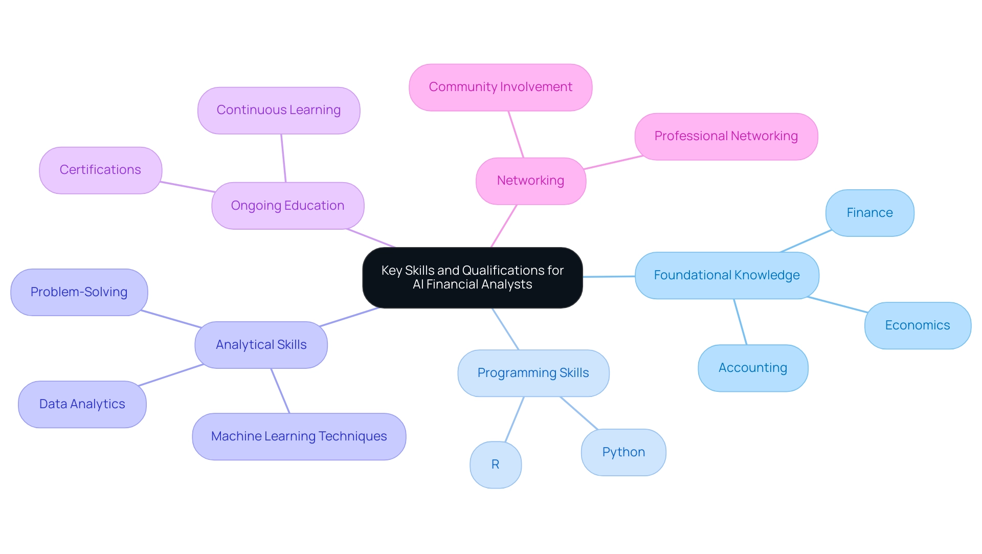 The central node represents the main theme, with branches indicating key categories of skills and qualifications, color-coded for easy identification.