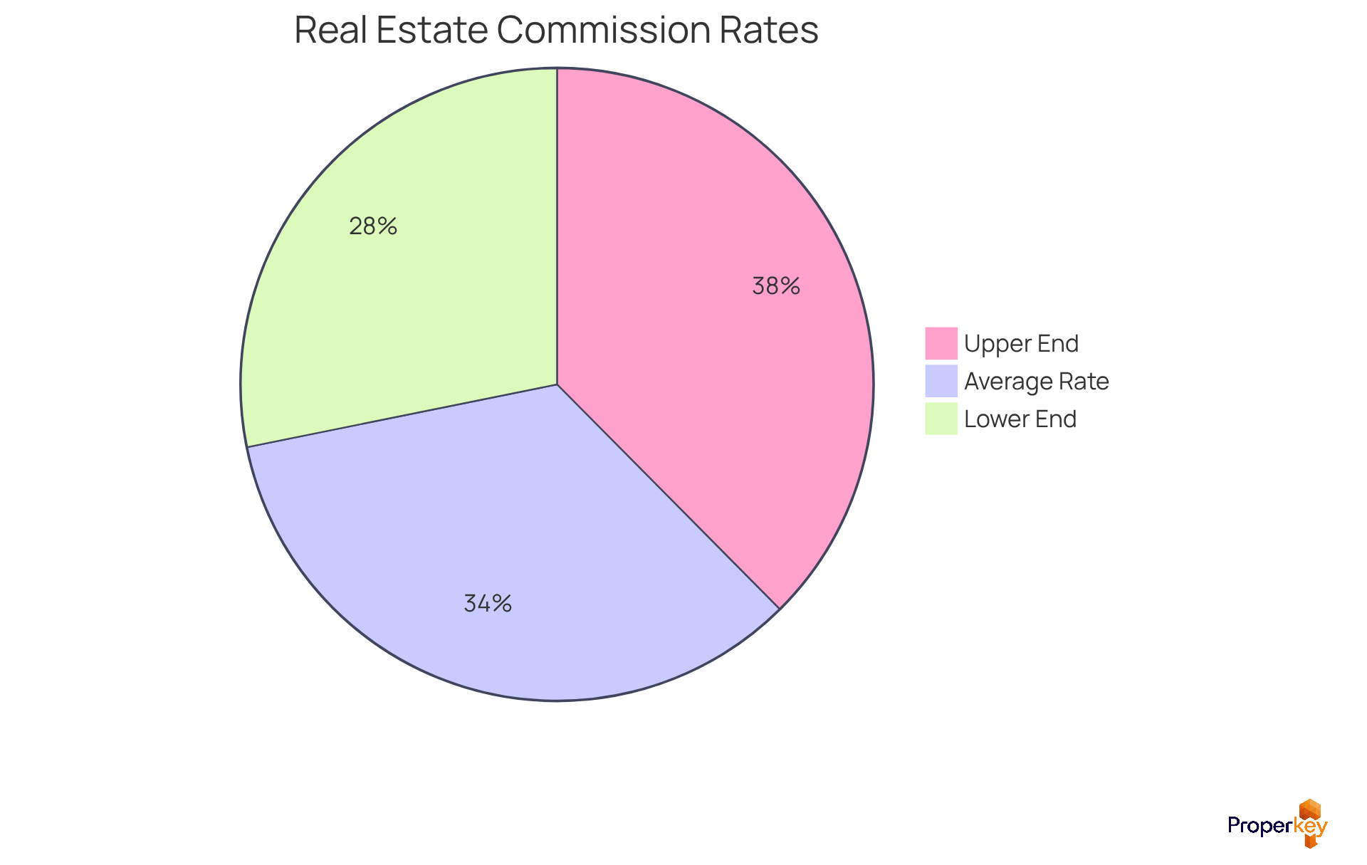 Each slice of the pie shows the average commission rate and its range. The bigger the slice, the more common that rate is among real estate transactions. This helps you see what to expect when dealing with real estate fees. Each slice of the pie shows the average commission rate and its range. The bigger the slice, the more common that rate is among real estate transactions. This helps you see what to expect when dealing with real estate fees.