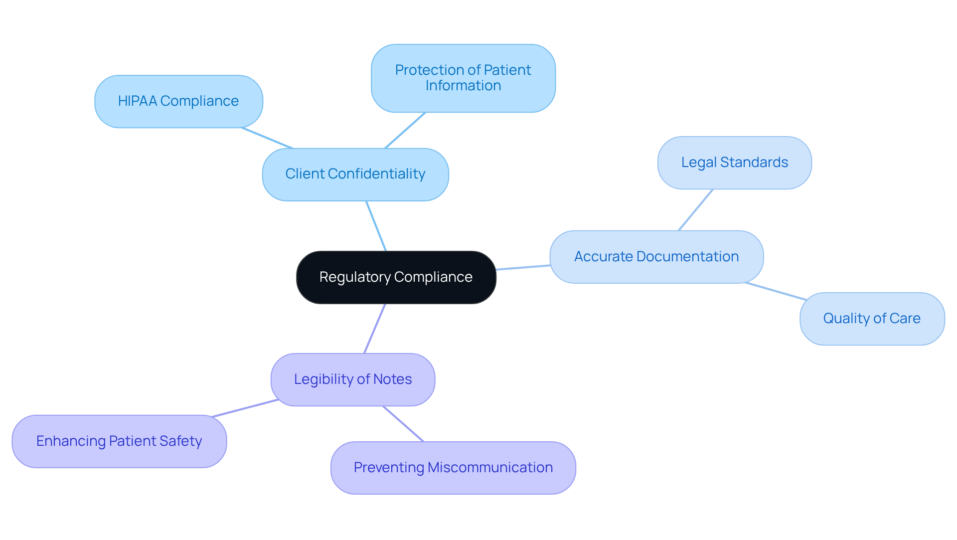 The central node represents the main theme of regulatory compliance, while the branches show the key obligations that support this theme. Each obligation is crucial for ensuring legal and ethical standards in healthcare.