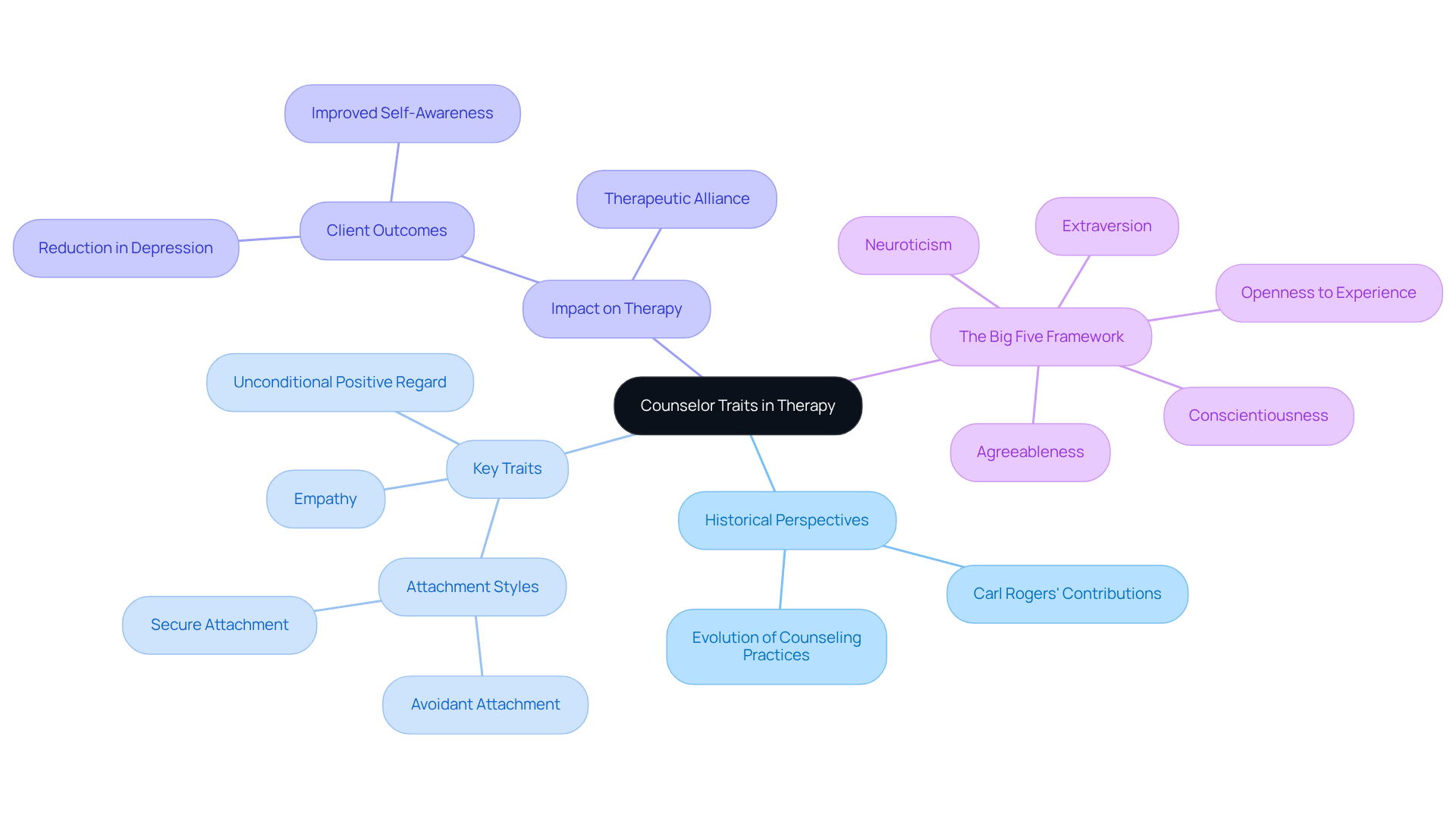 Start at the center with the main theme of counselor traits. Follow the branches to explore historical insights, key personality traits, and their impact on therapy. Each branch represents a different aspect of how counselor characteristics influence the healing journey.