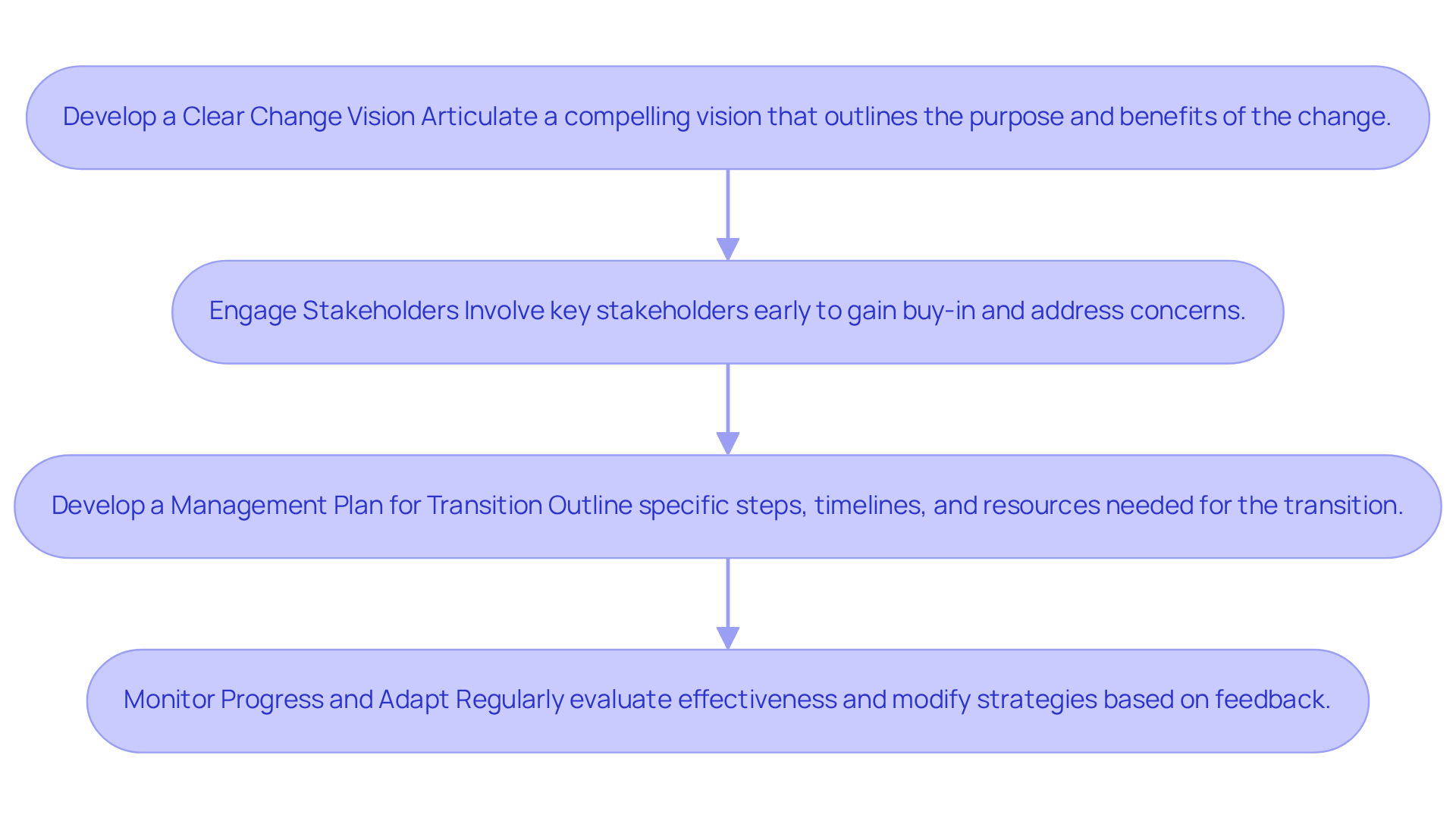 Each box represents a crucial step in the change management process. Follow the arrows to see how each action leads to the next, helping you navigate through organizational transitions smoothly.
