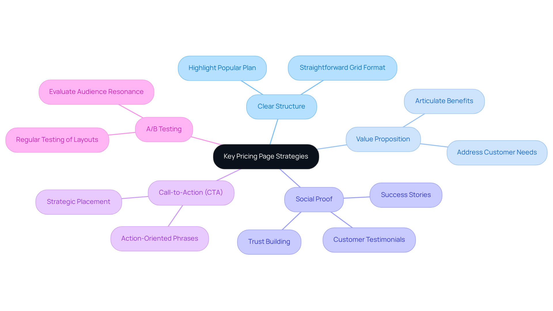 This mindmap starts with the main theme of pricing strategies at the center. Each branch represents a different strategy, and the sub-branches provide more details about how to implement each one. Follow the branches to explore how these strategies can work together to improve your pricing page.