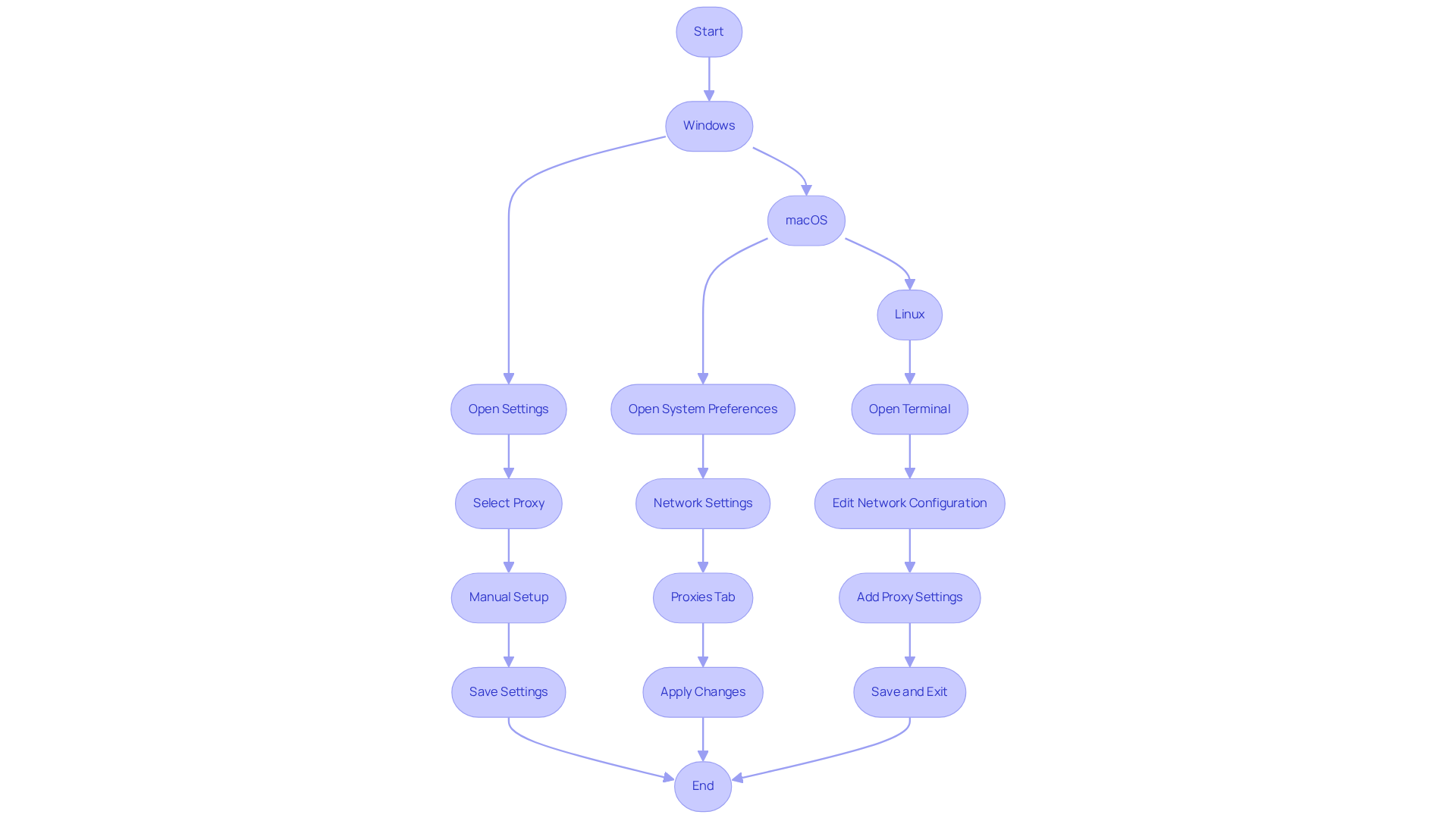 Follow the arrows to see the steps for setting up proxy servers on Windows, macOS, and Linux. Each box represents a step in the process, and the colors help differentiate between the platforms.