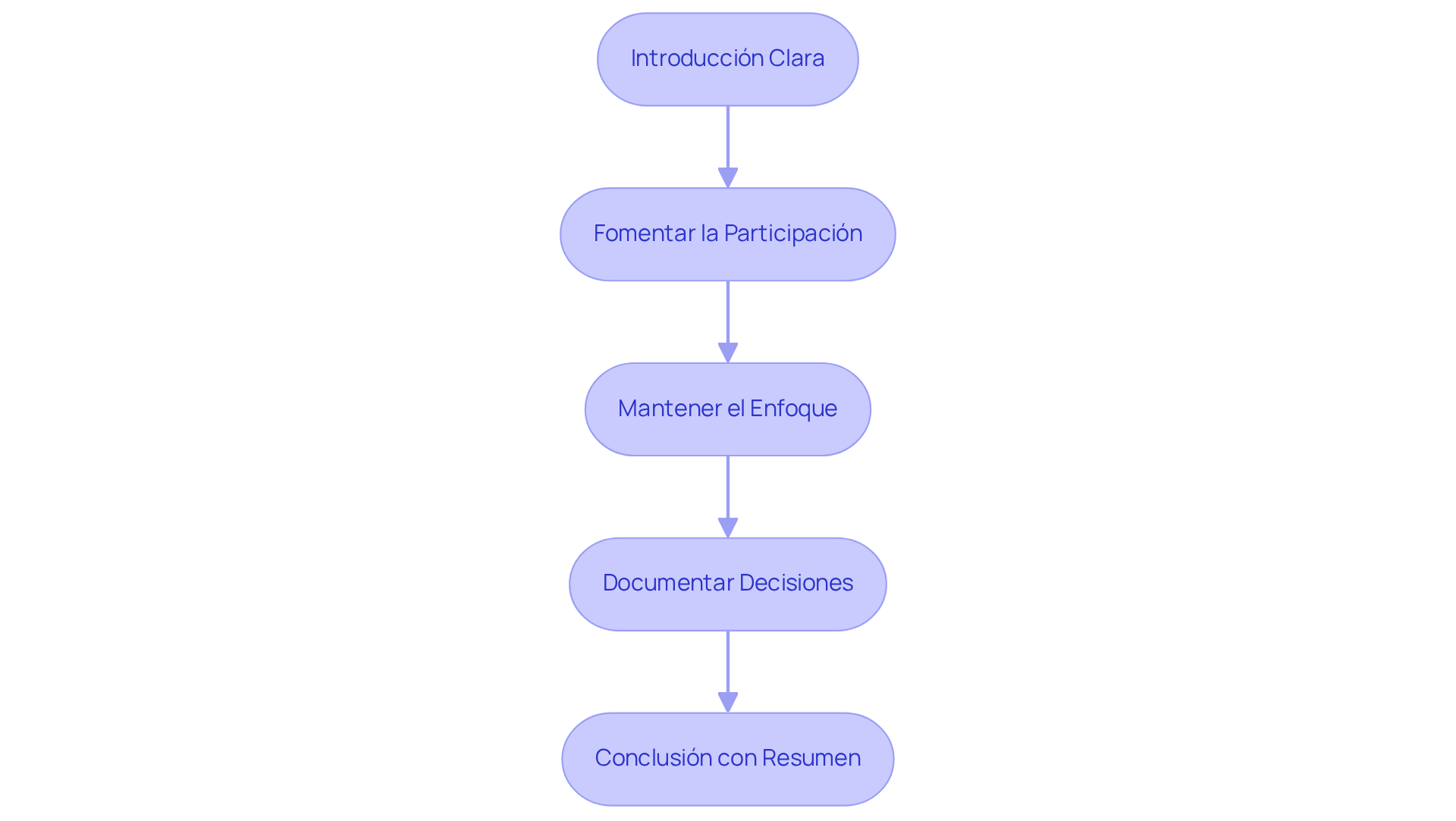 Cada cuadro representa un paso en el proceso de la reunión. Sigue las flechas para ver cómo cada paso se relaciona con el siguiente y asegúrate de cubrir todos los aspectos importantes para el éxito de la reunión.