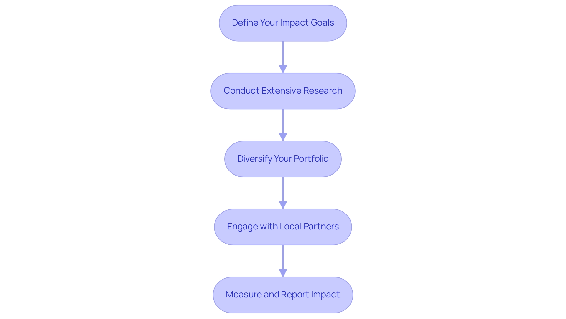 Each box represents a crucial step in the impact investing process. Follow the arrows to understand the order of actions that can lead to effective investment and positive social change.
