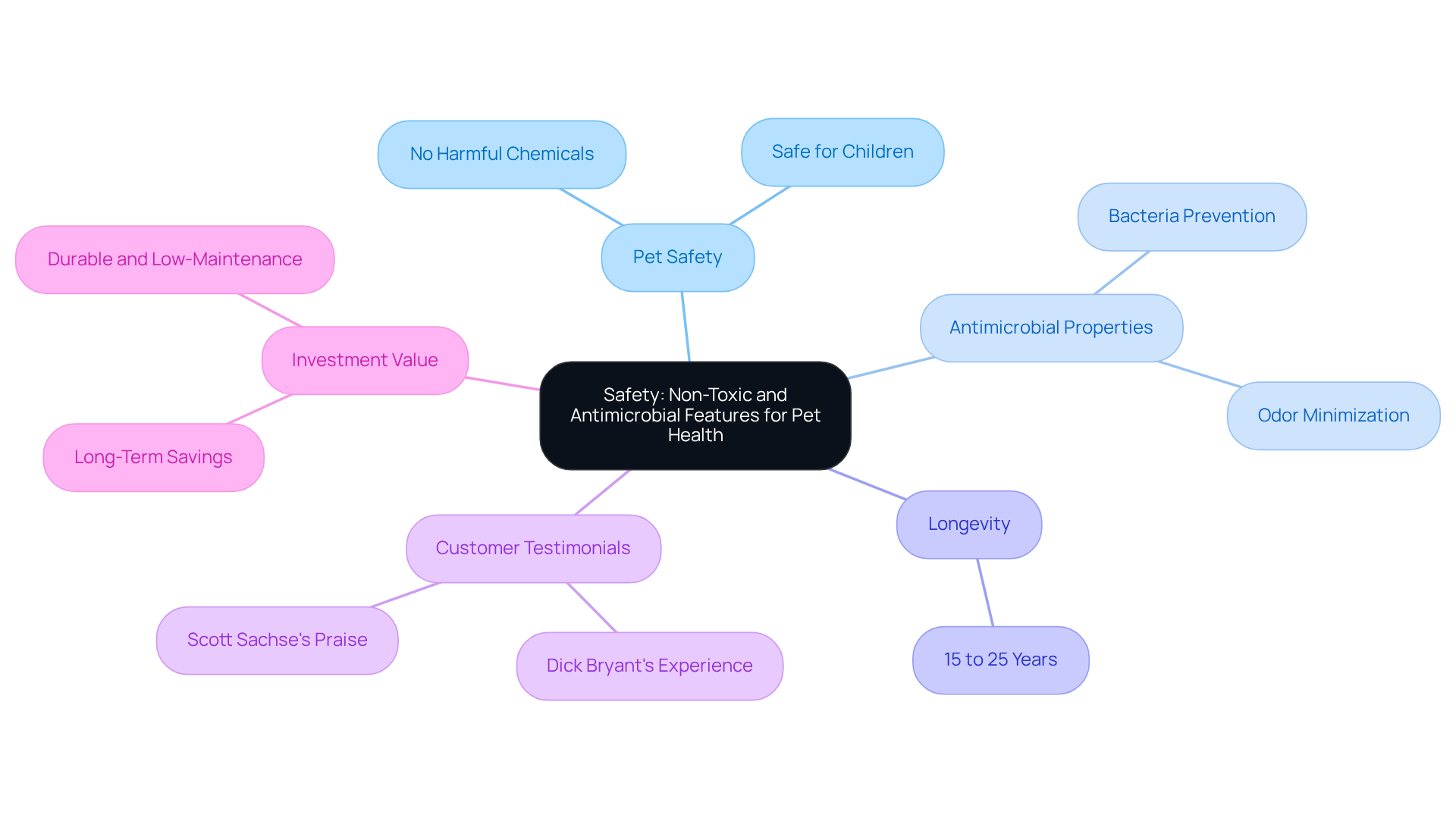 This mindmap illustrates the key features of dog grass turf surfaces. Start at the center with the main topic, then explore each branch to see how they contribute to pet safety and health. Each color-coded branch represents a different aspect, making it easy to understand the overall benefits. This mindmap illustrates the key features of dog grass turf surfaces. Start at the center with the main topic, then explore each branch to see how they contribute to pet safety and health. Each color-coded branch represents a different aspect, making it easy to understand the overall benefits.