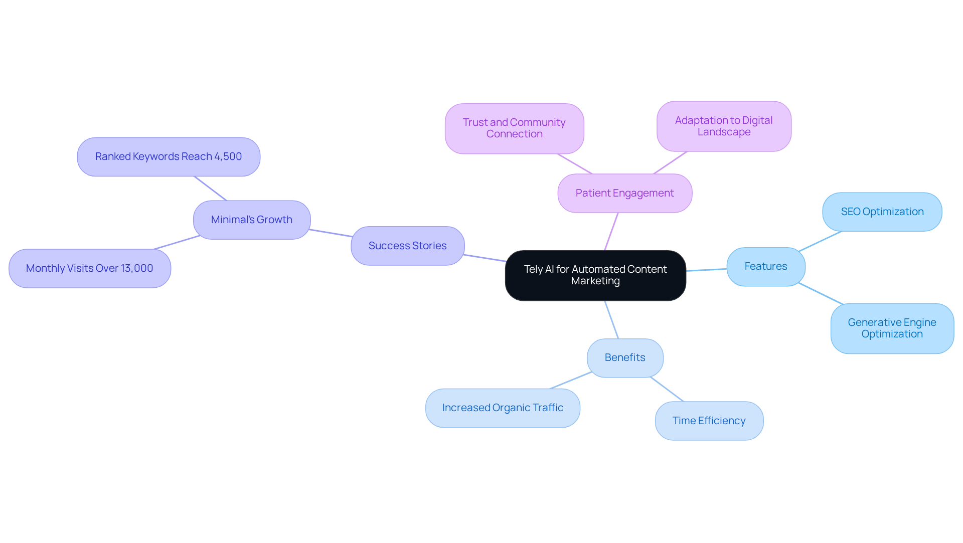 The center represents Tely AI's role in content marketing, with branches showing its features and benefits. Each color-coded branch helps you see how different aspects contribute to improving marketing efforts for healthcare providers. The center represents Tely AI's role in content marketing, with branches showing its features and benefits. Each color-coded branch helps you see how different aspects contribute to improving marketing efforts for healthcare providers.