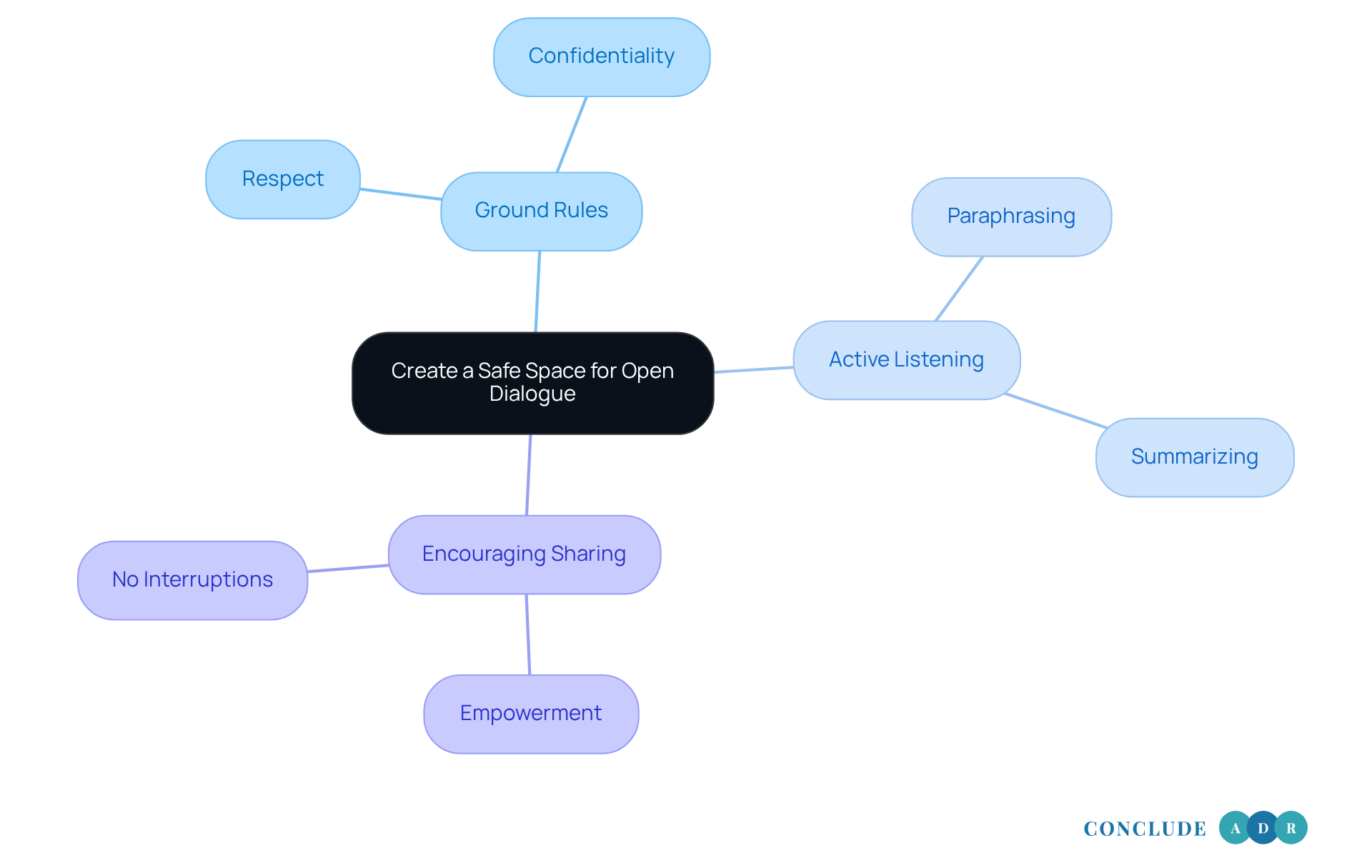 The central idea is about fostering open dialogue. Each branch represents a key component that contributes to this goal, showing how they all work together to create a supportive environment.