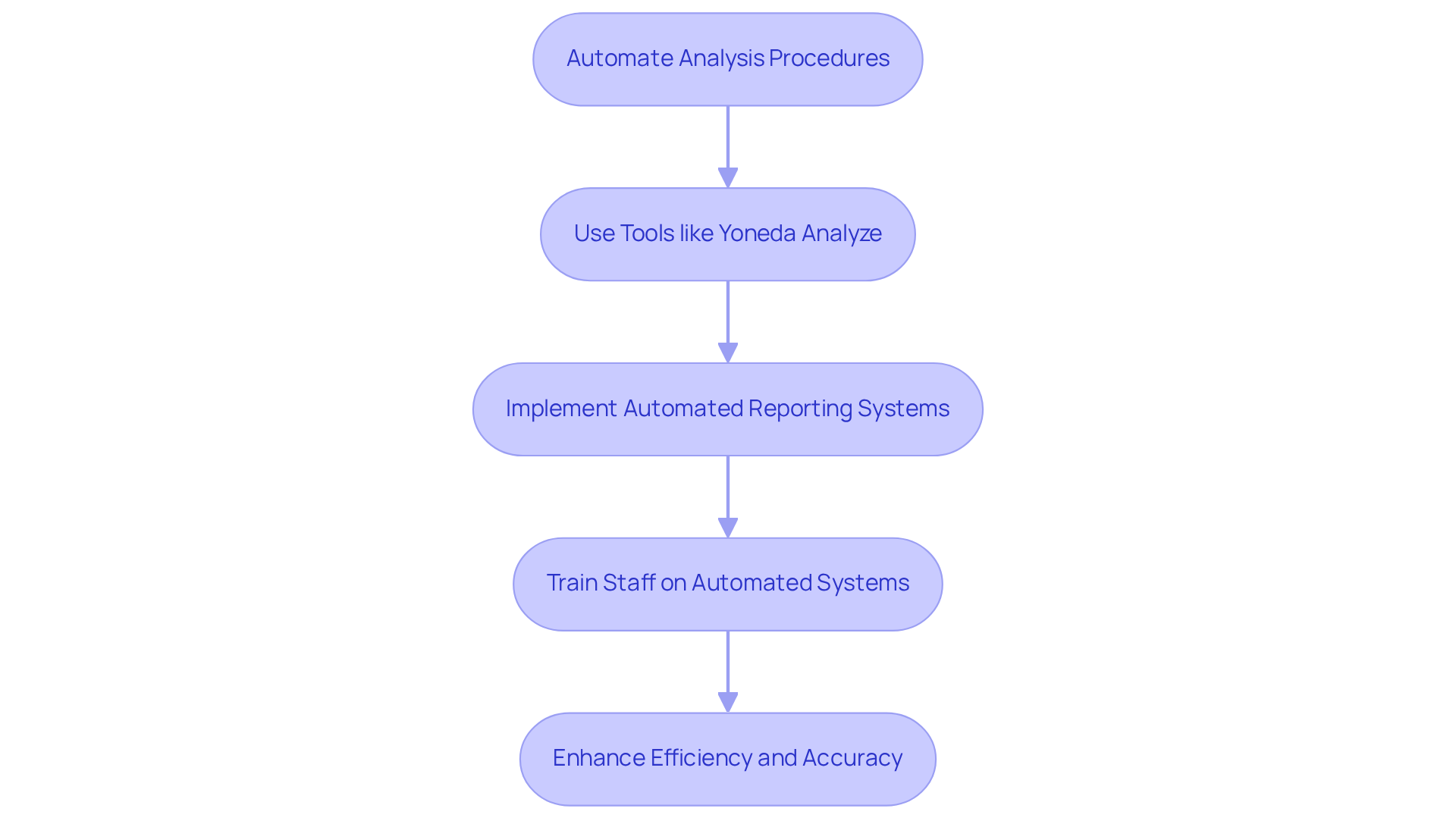 Each box represents a step in the automation process. Follow the arrows to see how each step leads to improved efficiency and accuracy in pharmaceutical chemistry.
