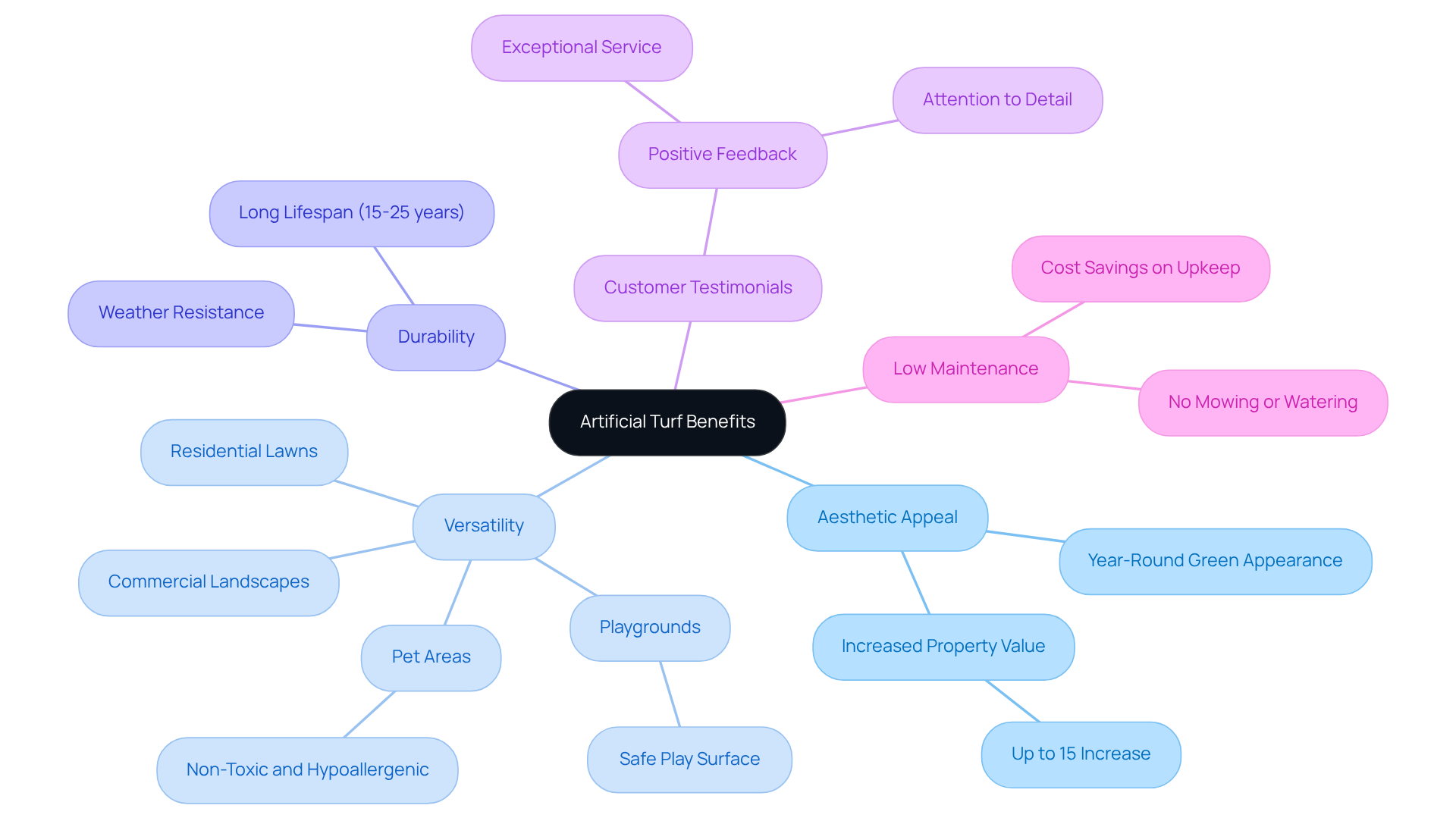 The center shows the main topic, and the branches illustrate different benefits and applications. Each color-coded branch helps you quickly identify related ideas, making it easy to understand the overall advantages of artificial turf. The center shows the main topic, and the branches illustrate different benefits and applications. Each color-coded branch helps you quickly identify related ideas, making it easy to understand the overall advantages of artificial turf.