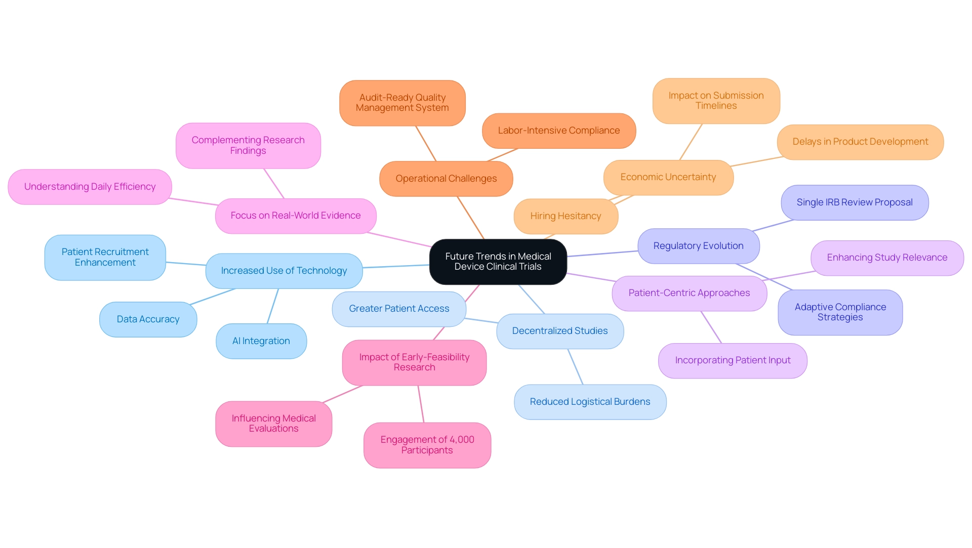 Each branch represents a key trend in clinical trials, with colors indicating different categories of trends and their related subcomponents.