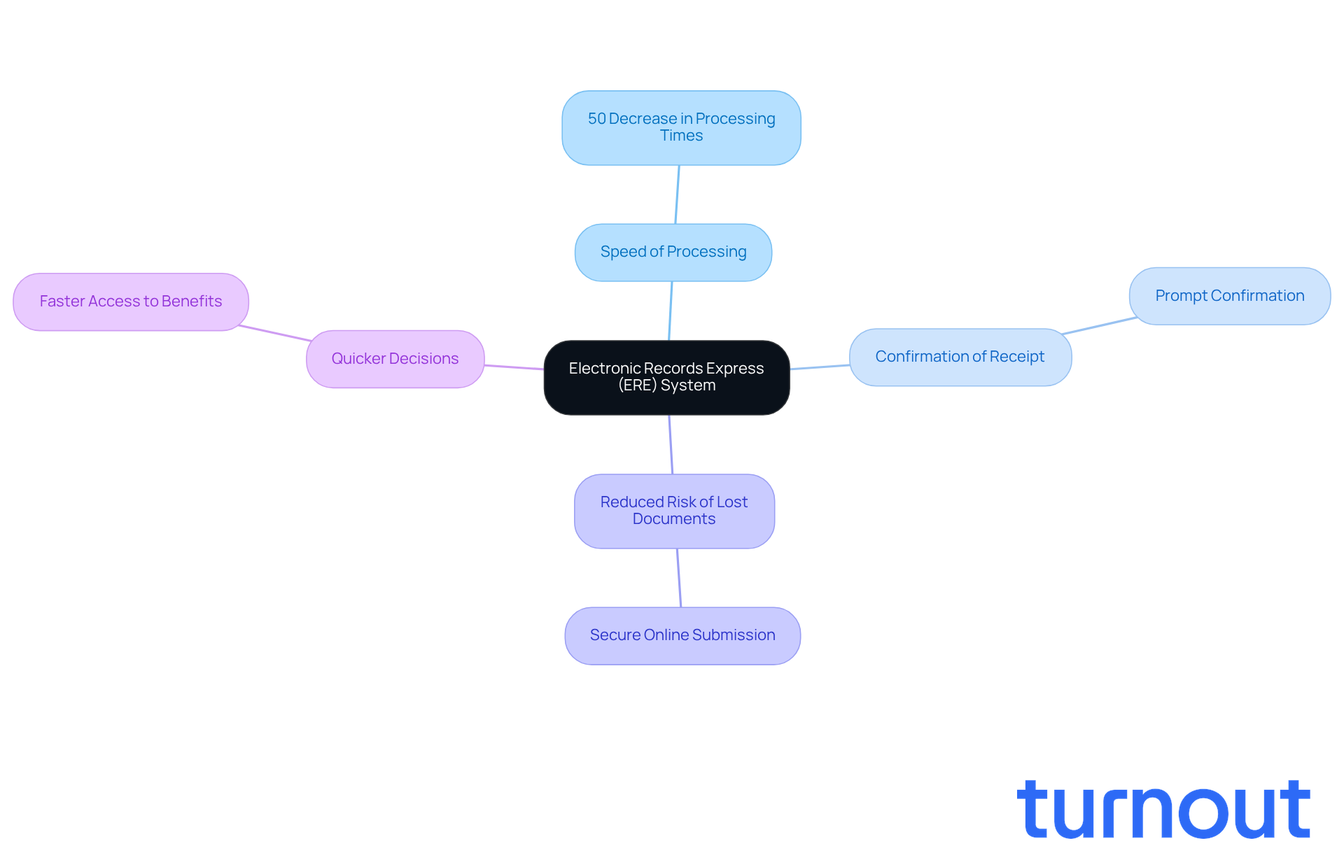 The center shows the ERE system, and the branches highlight its key benefits. Each sub-branch provides additional details or statistics to help you understand why this method is advantageous for your disability application.