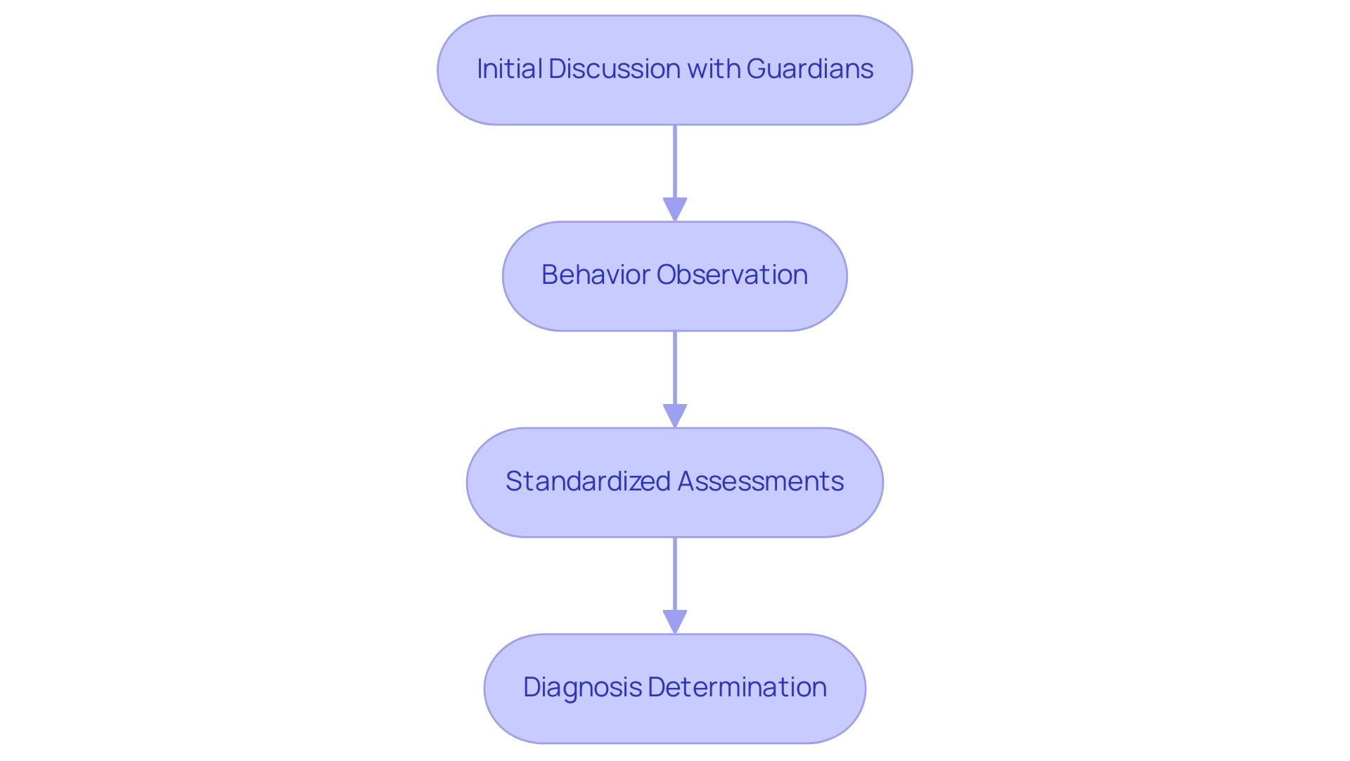 Each box represents a step in the assessment process, with arrows indicating the flow from initial discussions through to the diagnosis.