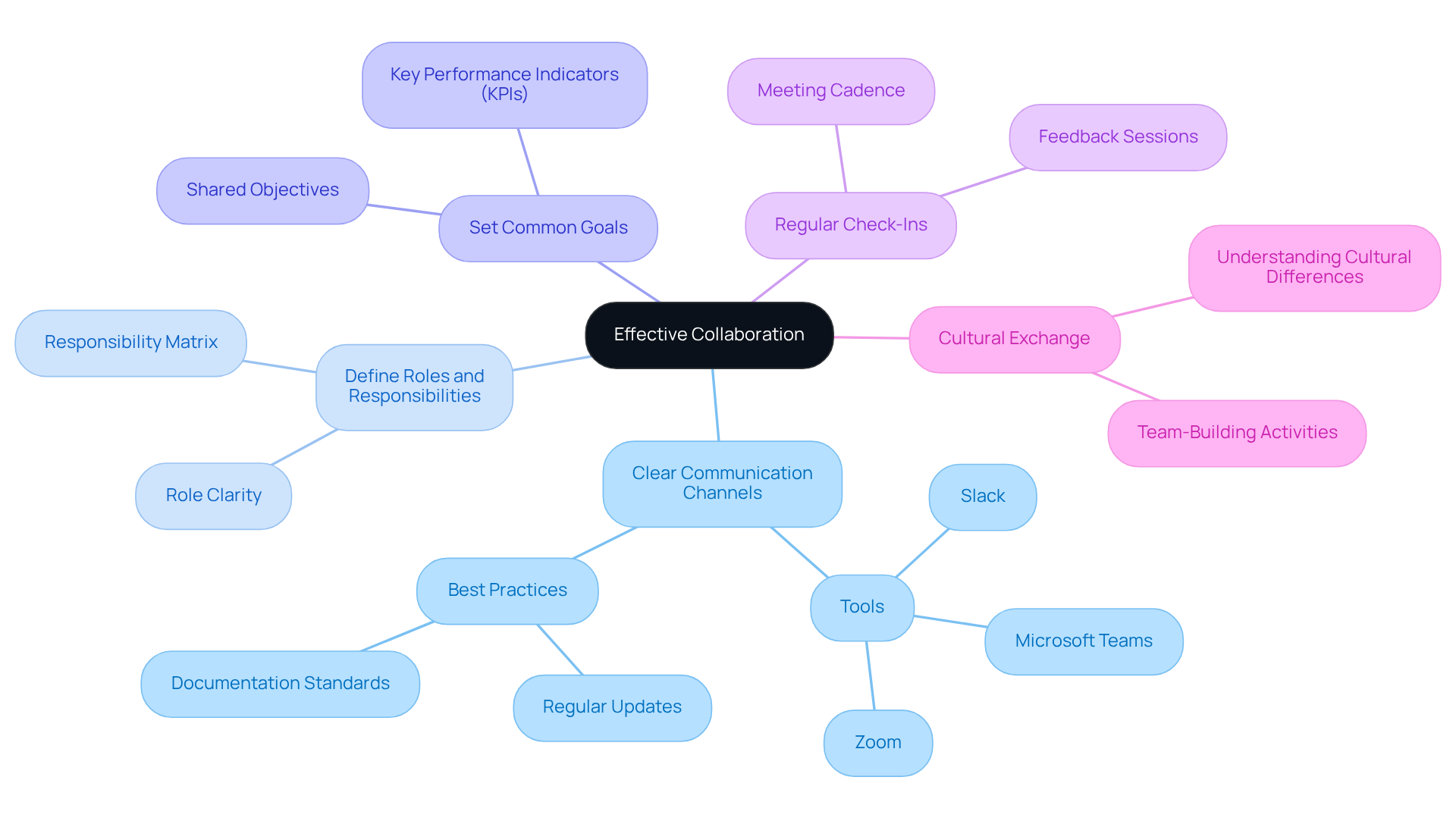 The central idea is about fostering collaboration. Each branch represents a strategy to achieve this, and the sub-branches provide additional details or examples. Follow the branches to understand how each strategy contributes to seamless teamwork. The central idea is about fostering collaboration. Each branch represents a strategy to achieve this, and the sub-branches provide additional details or examples. Follow the branches to understand how each strategy contributes to seamless teamwork.