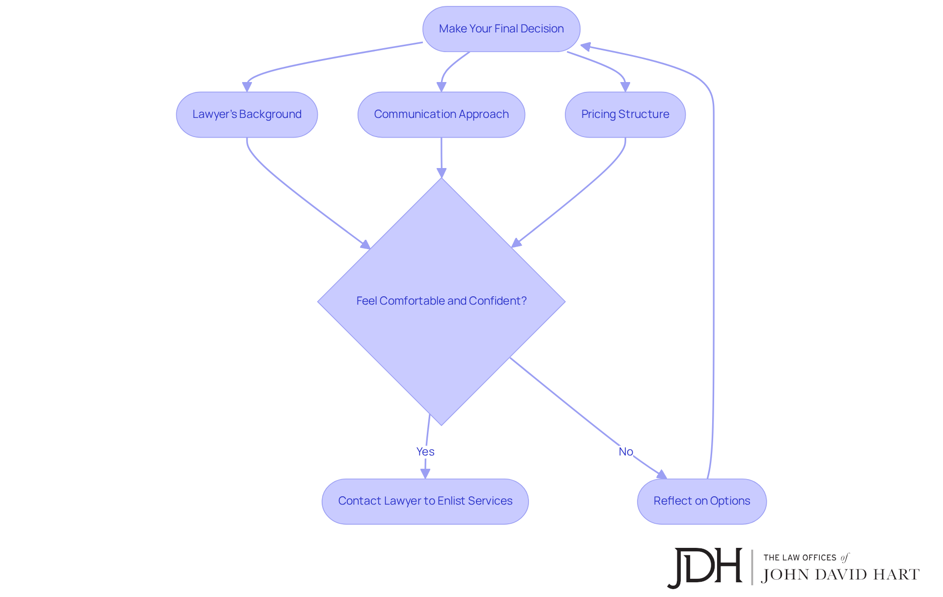 This flowchart guides you through the steps of choosing a lawyer. Start at the top and follow the arrows to see what to consider and how to make your final decision. If you're unsure, you can always go back and reflect on your options!
